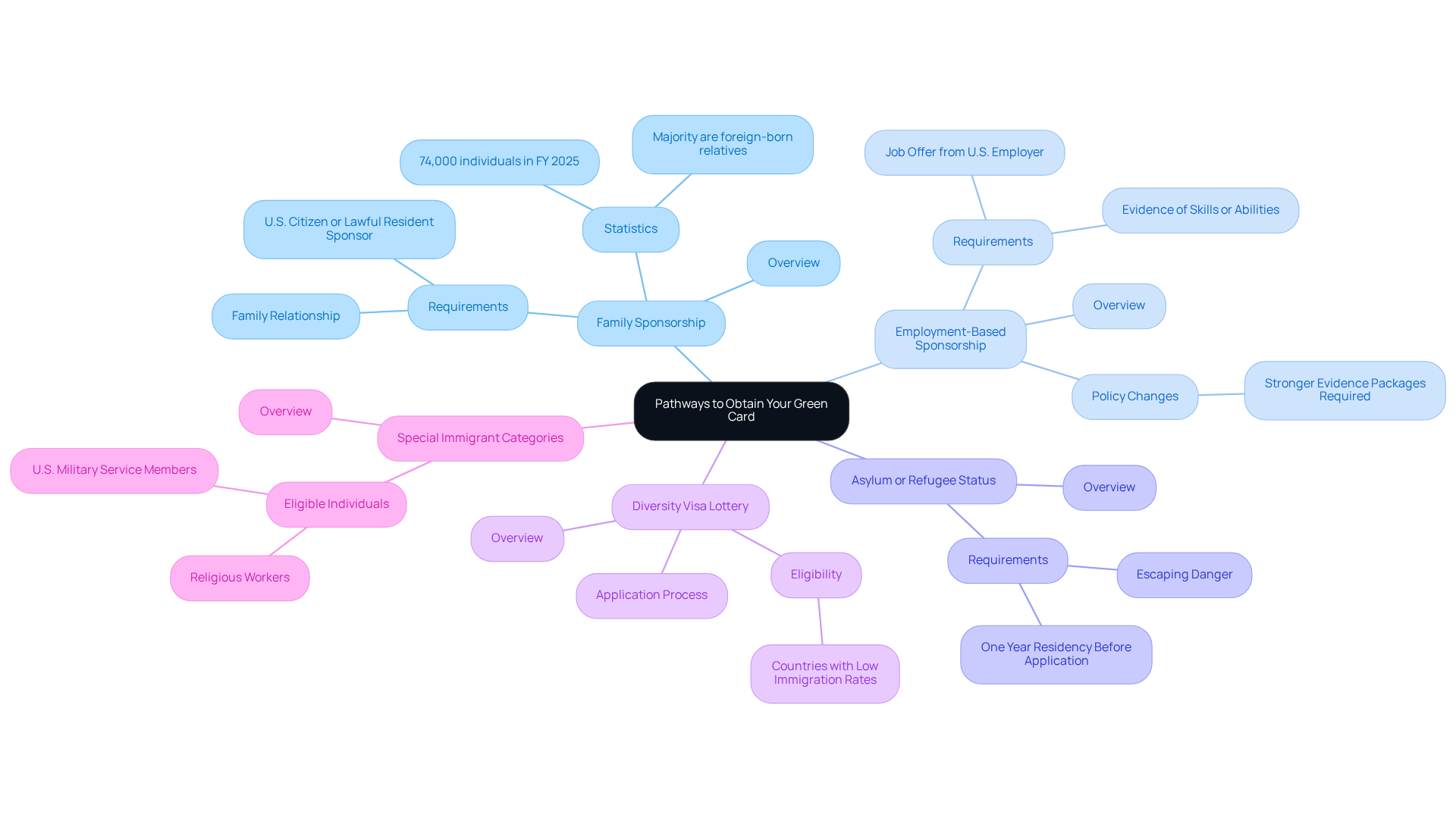 This mindmap shows the different ways you can get a green card in Ohio. Each branch represents a pathway, and the sub-branches give you more details about what you need to know for each option. Follow the branches to explore which path might be right for you!