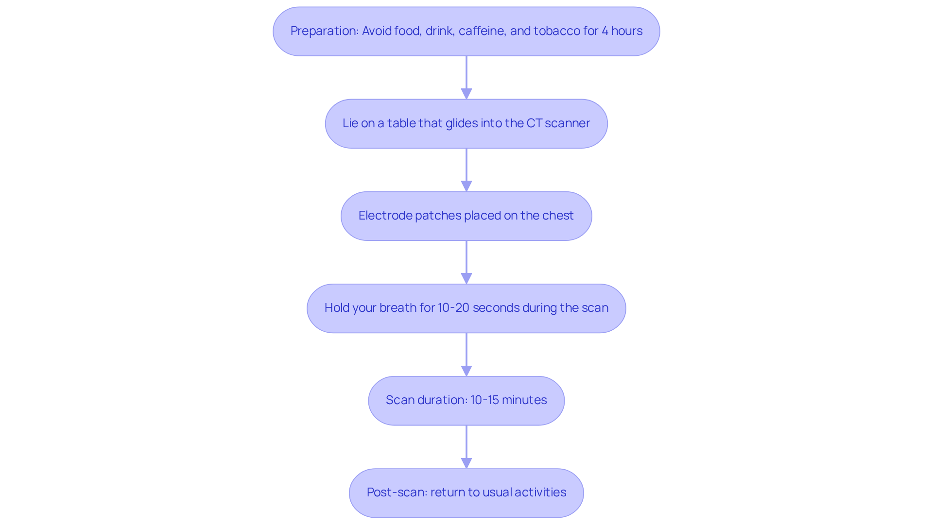 Each box represents a step in the calcium score test. Follow the arrows to understand what happens at each stage, from preparation to the scan itself and what to do afterward. Each box represents a step in the calcium score test. Follow the arrows to understand what happens at each stage, from preparation to the scan itself and what to do afterward.