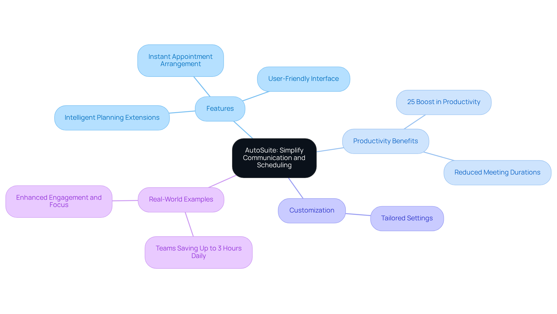 The central node represents AutoSuite, while the branches show its features and benefits. Each branch connects to specific points that illustrate how AutoSuite enhances workplace communication and productivity. The central node represents AutoSuite, while the branches show its features and benefits. Each branch connects to specific points that illustrate how AutoSuite enhances workplace communication and productivity.