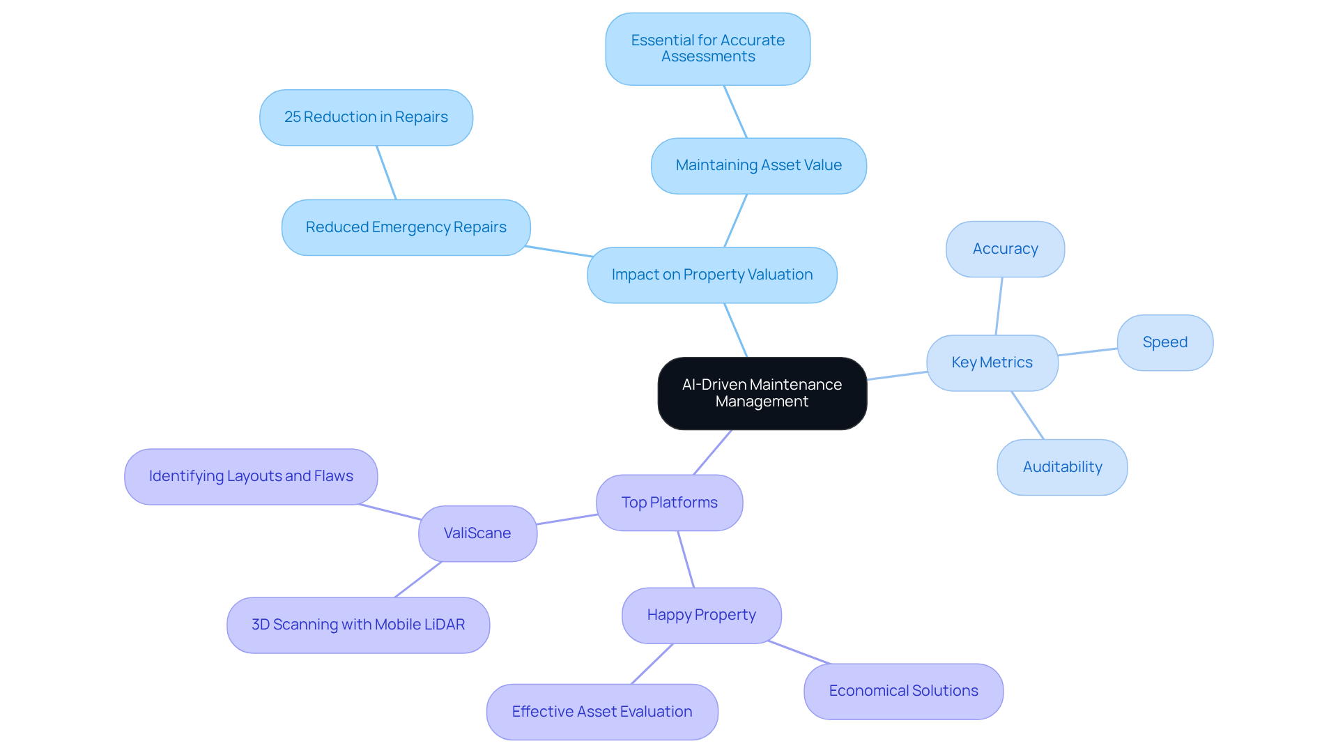 This mindmap starts with the central idea of AI-driven maintenance management and branches out to show how it affects property valuation, the key metrics to consider, and the leading platforms in the market. Each branch represents a different aspect, helping you see how everything connects.