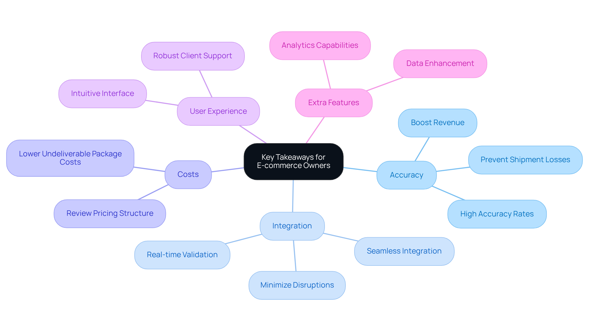 The center represents the main focus, and each branch highlights important aspects to think about when choosing tools. Each sub-branch gives specific tips related to that aspect, making it easy to follow and understand. The center represents the main focus, and each branch highlights important aspects to think about when choosing tools. Each sub-branch gives specific tips related to that aspect, making it easy to follow and understand.