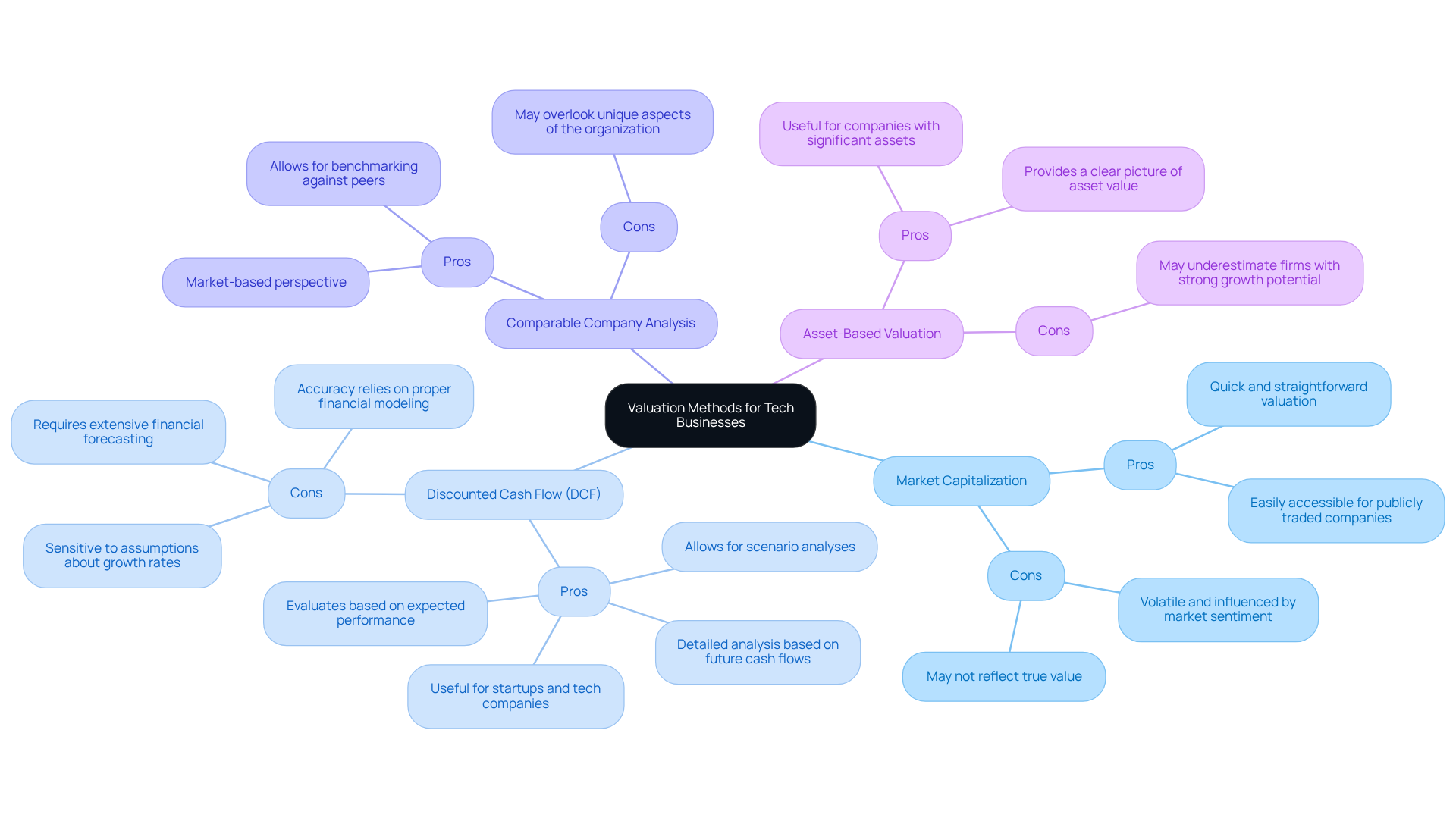 This mindmap shows different methods used to value tech businesses. Each method branches out from the center, with its advantages and disadvantages listed underneath. This way, you can easily see what each method offers and what its limitations are. This mindmap shows different methods used to value tech businesses. Each method branches out from the center, with its advantages and disadvantages listed underneath. This way, you can easily see what each method offers and what its limitations are.