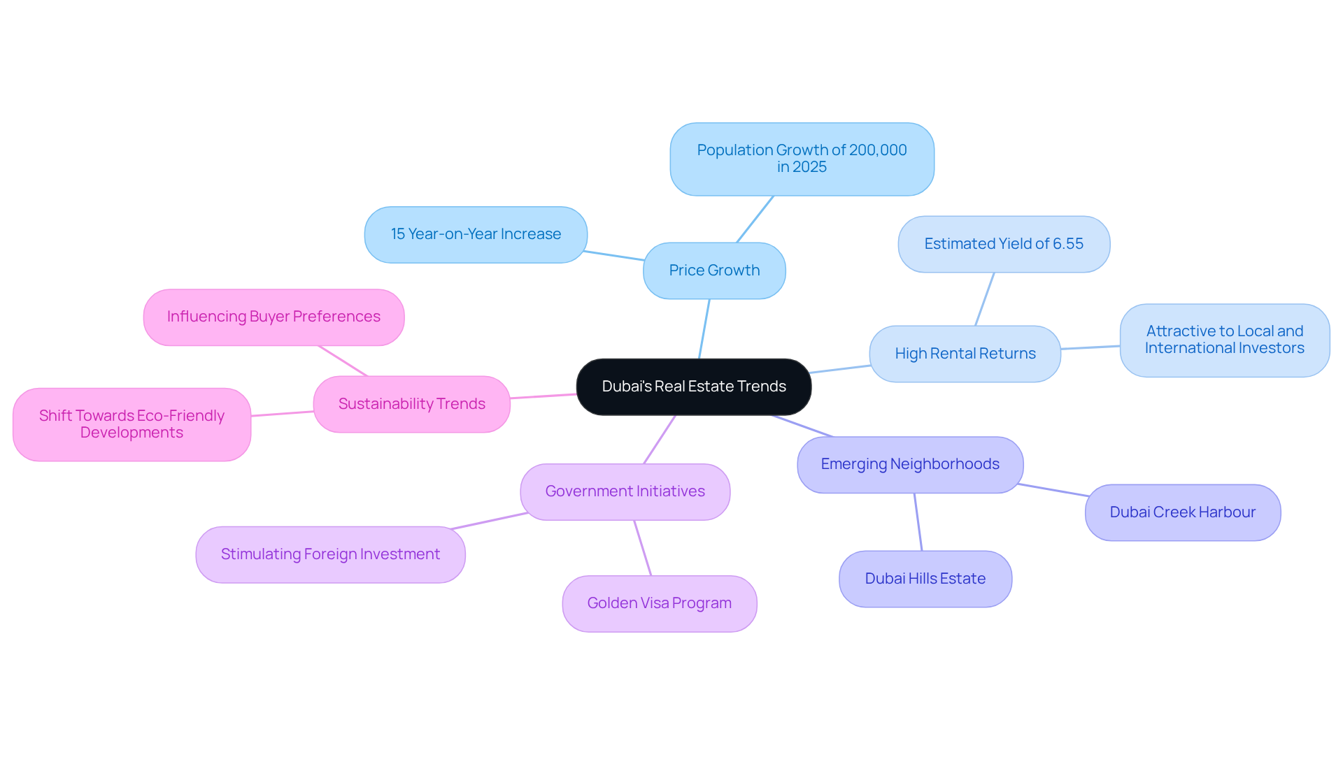 The central node represents the overall theme of real estate trends in Dubai. Each branch highlights a specific trend, and the sub-branches provide additional details or statistics related to that trend.