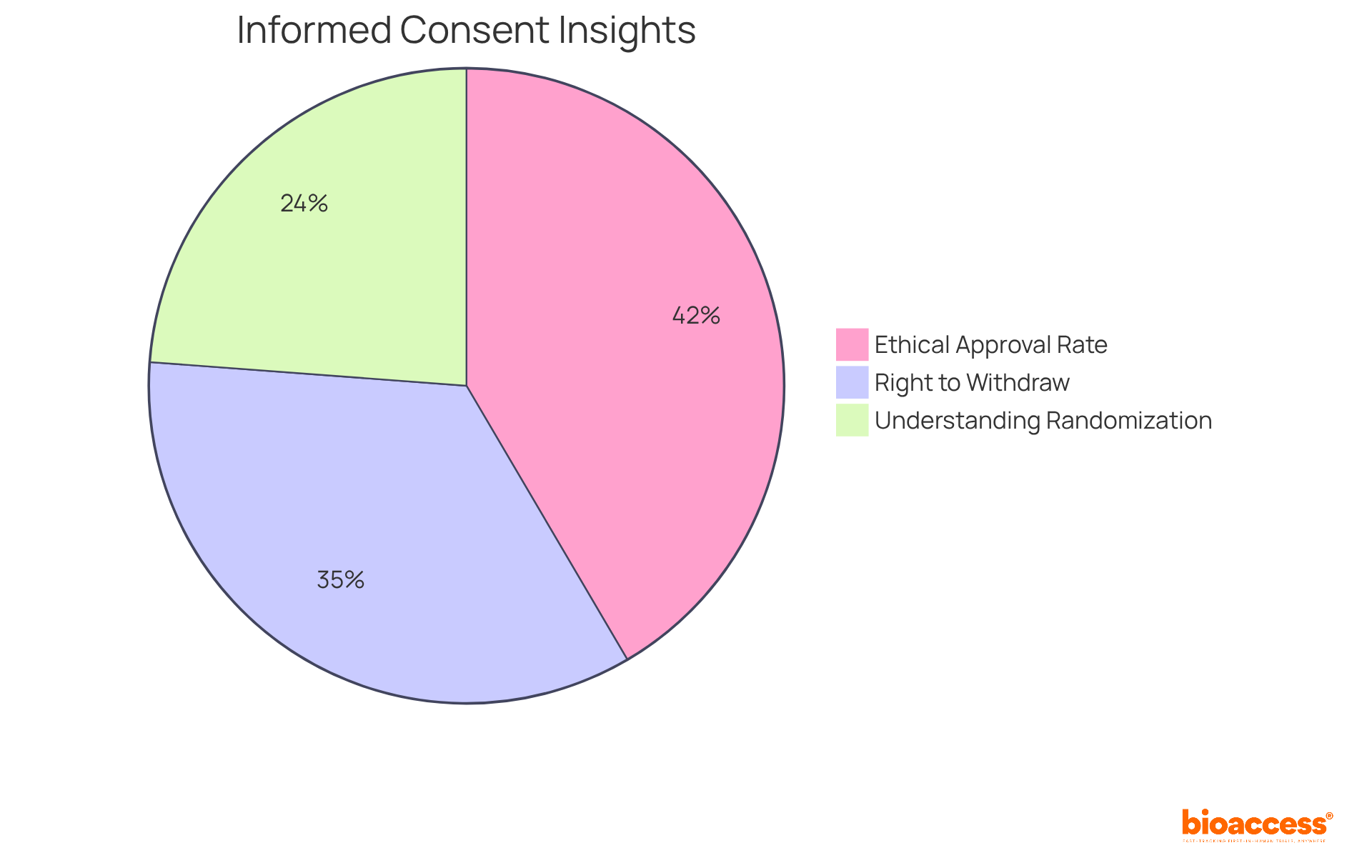 Each slice of the pie shows how many participants understand key concepts or are aware of their rights. A larger slice means more people are informed about that aspect.