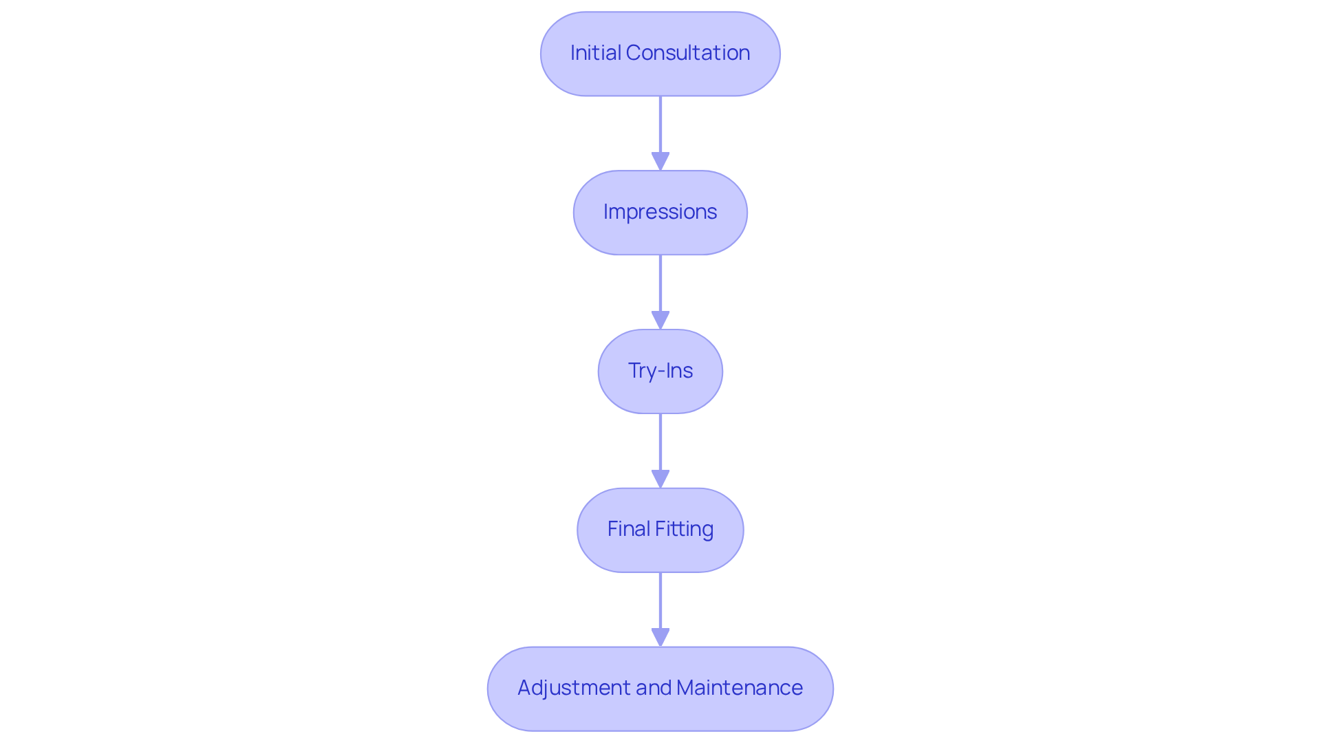 Each box represents a step in the denture fitting process. Follow the arrows to see how each stage leads to the next, ensuring a smooth journey towards your new dentures. Each box represents a step in the denture fitting process. Follow the arrows to see how each stage leads to the next, ensuring a smooth journey towards your new dentures.