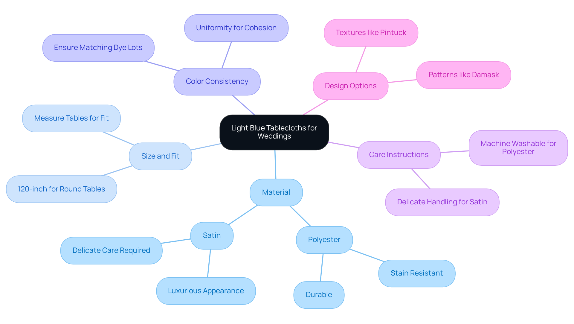 The central node represents the main topic, while the branches show different features to consider. Each sub-branch provides specific details about that feature, helping you understand how to choose the best tablecloth for your wedding.