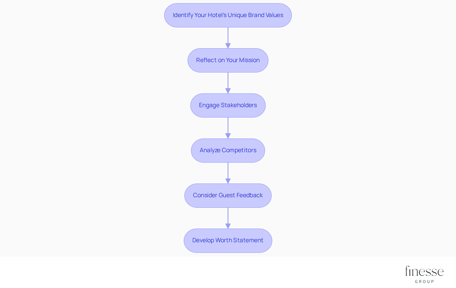 Follow the flowchart from the top to the bottom. Each box represents a step in the process of defining your hotel’s brand values, guiding you through the necessary actions to establish a strong market presence.