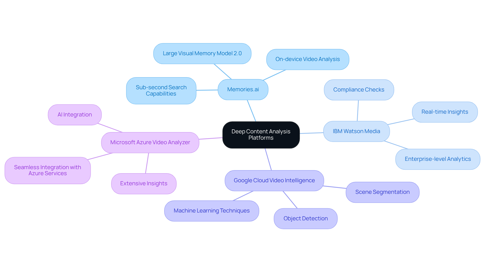 The central node represents the main topic, while each branch shows a different platform. The sub-branches highlight specific features, making it easy to compare what each platform offers. The central node represents the main topic, while each branch shows a different platform. The sub-branches highlight specific features, making it easy to compare what each platform offers.