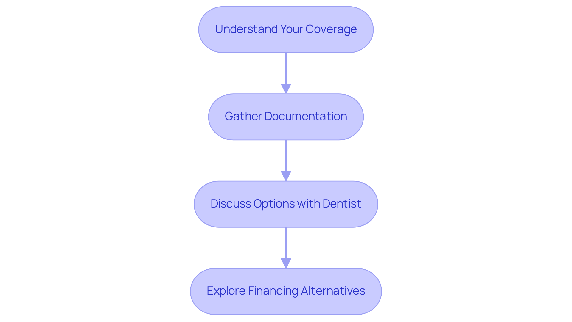 This flowchart guides you through the steps to understand your dental insurance coverage for veneers. Start by understanding your coverage, then gather necessary documentation, discuss your options with your dentist, and finally explore financing alternatives to ease your financial burden.