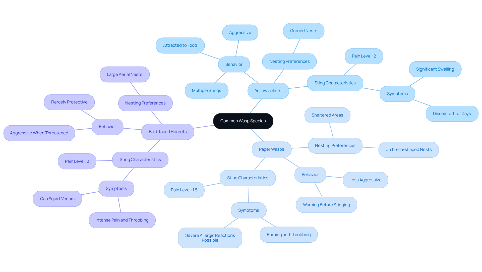 The central node represents the main topic of wasp species. Each branch leads to a specific species, with further details about their behaviors and characteristics. The colors help distinguish between the different species, making it easier to understand their unique traits.