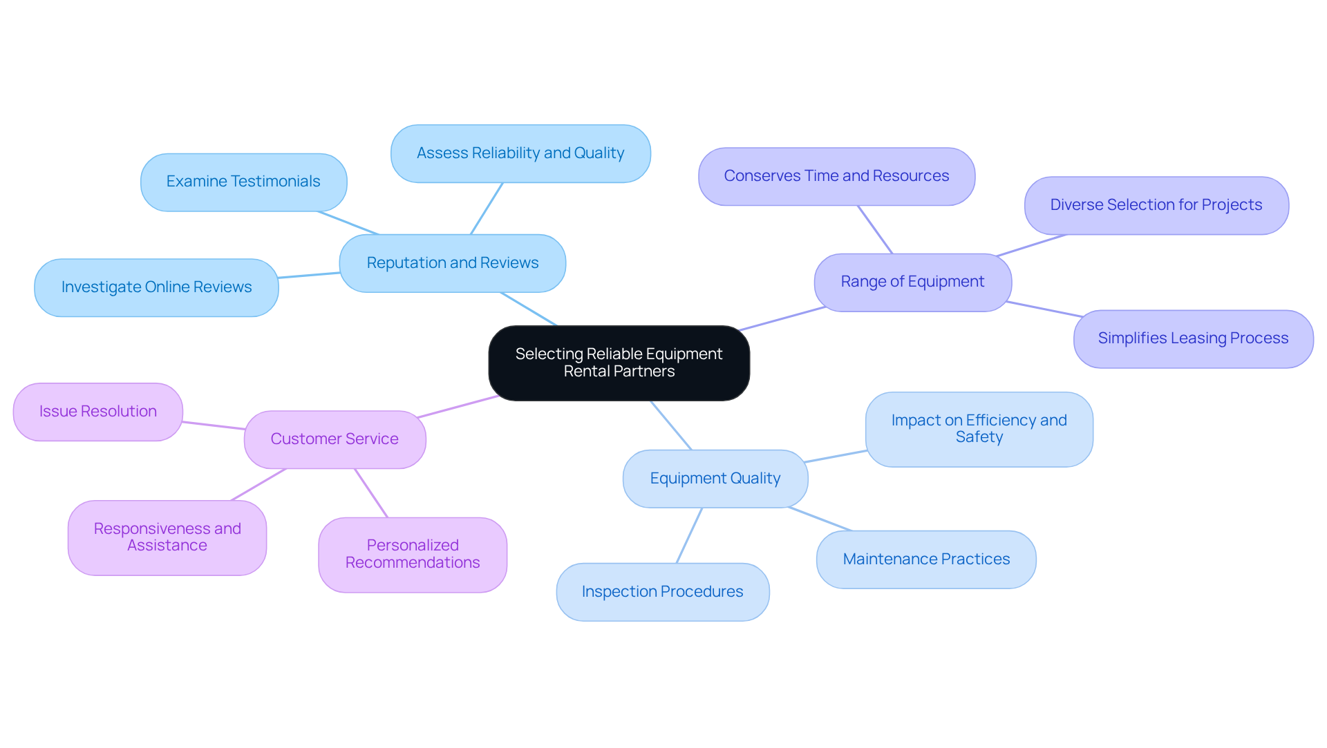 The center represents the main goal of selecting a reliable partner, while the branches show the important factors to consider. Each branch can be explored for more details, helping you make an informed decision.