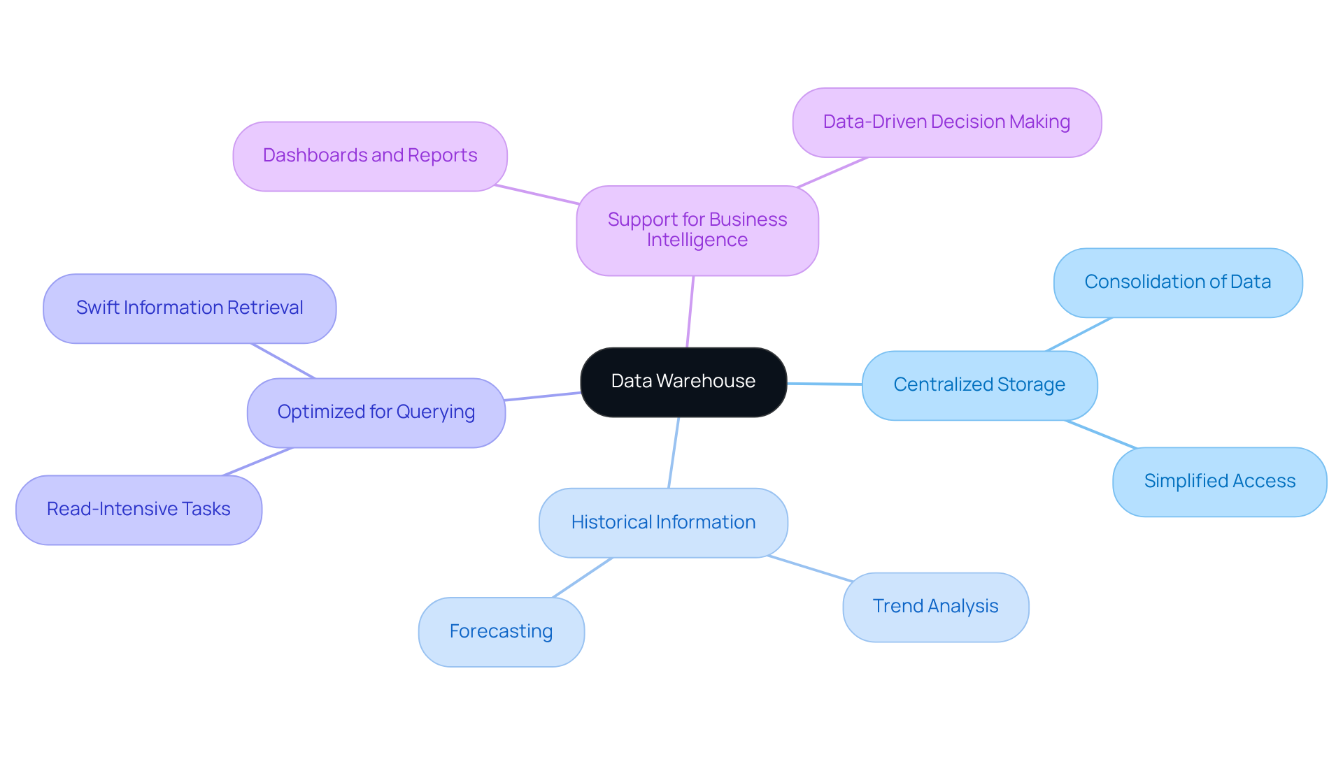 This mindmap starts with the main idea of a data warehouse at the center. Each branch represents a key characteristic, and you can follow the lines to see how they relate to the central concept. It's a great way to visualize how these features work together to support decision-making in financial services. This mindmap starts with the main idea of a data warehouse at the center. Each branch represents a key characteristic, and you can follow the lines to see how they relate to the central concept. It's a great way to visualize how these features work together to support decision-making in financial services.