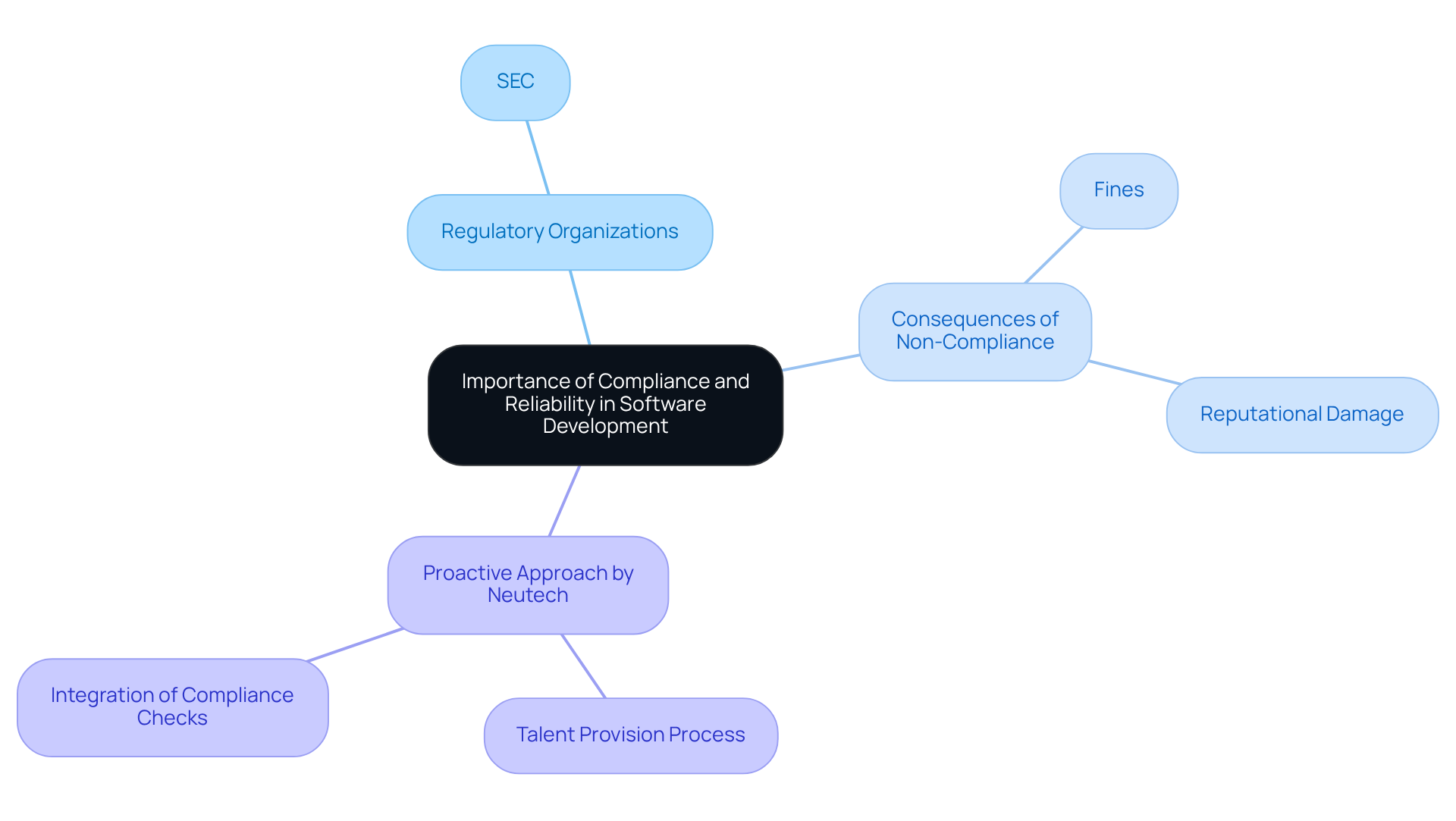 The center shows the main theme, while branches represent key areas of focus. Each sub-branch provides more detail, helping you see how everything connects.