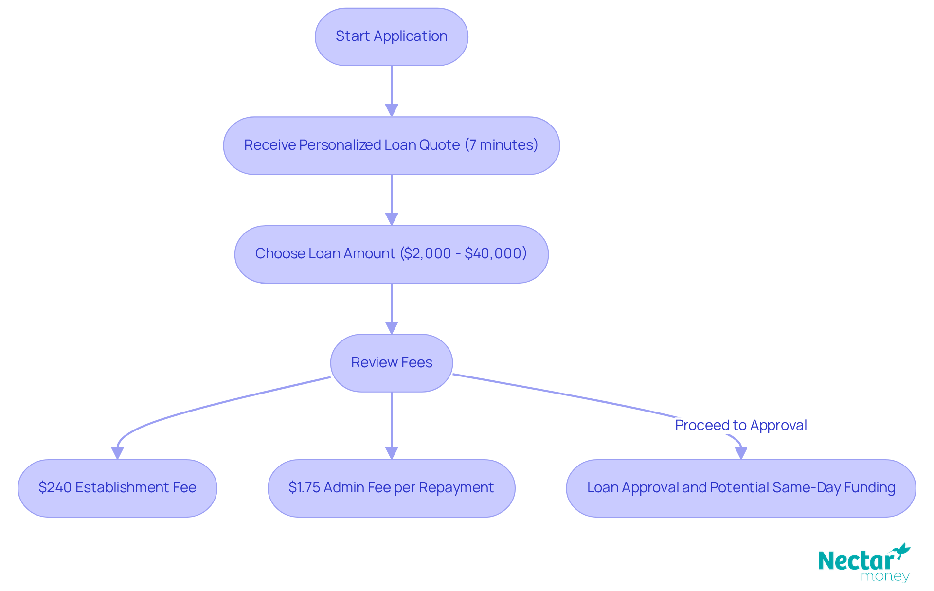 Follow the arrows to see how to apply for a loan and what steps to expect, including the fees you’ll need to consider along the way.