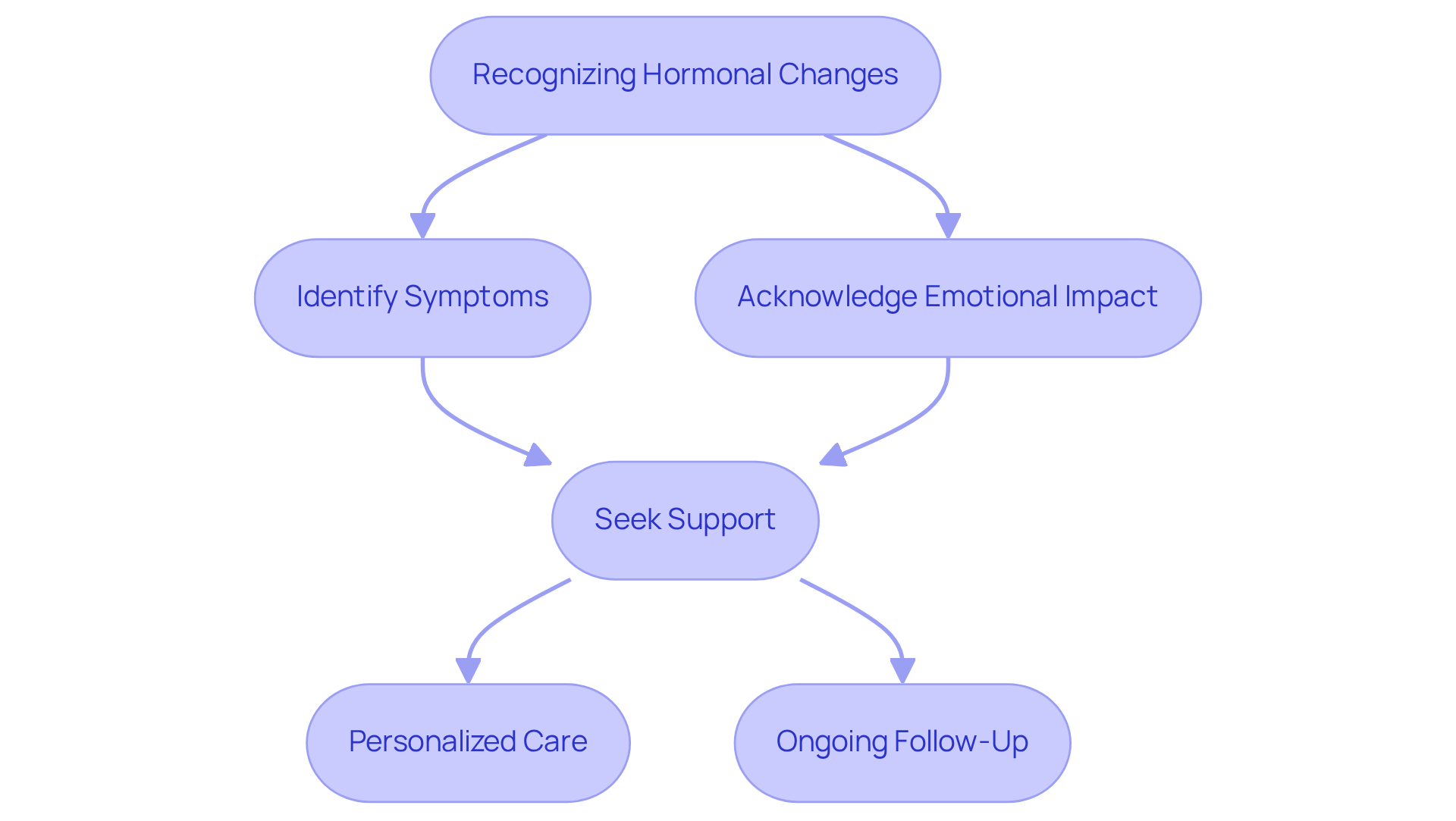 This flowchart guides you through the steps to understand and manage mood swings caused by hormonal changes. Start by recognizing your symptoms, then acknowledge how they affect you, and finally, seek the support you need to reclaim your emotional health.