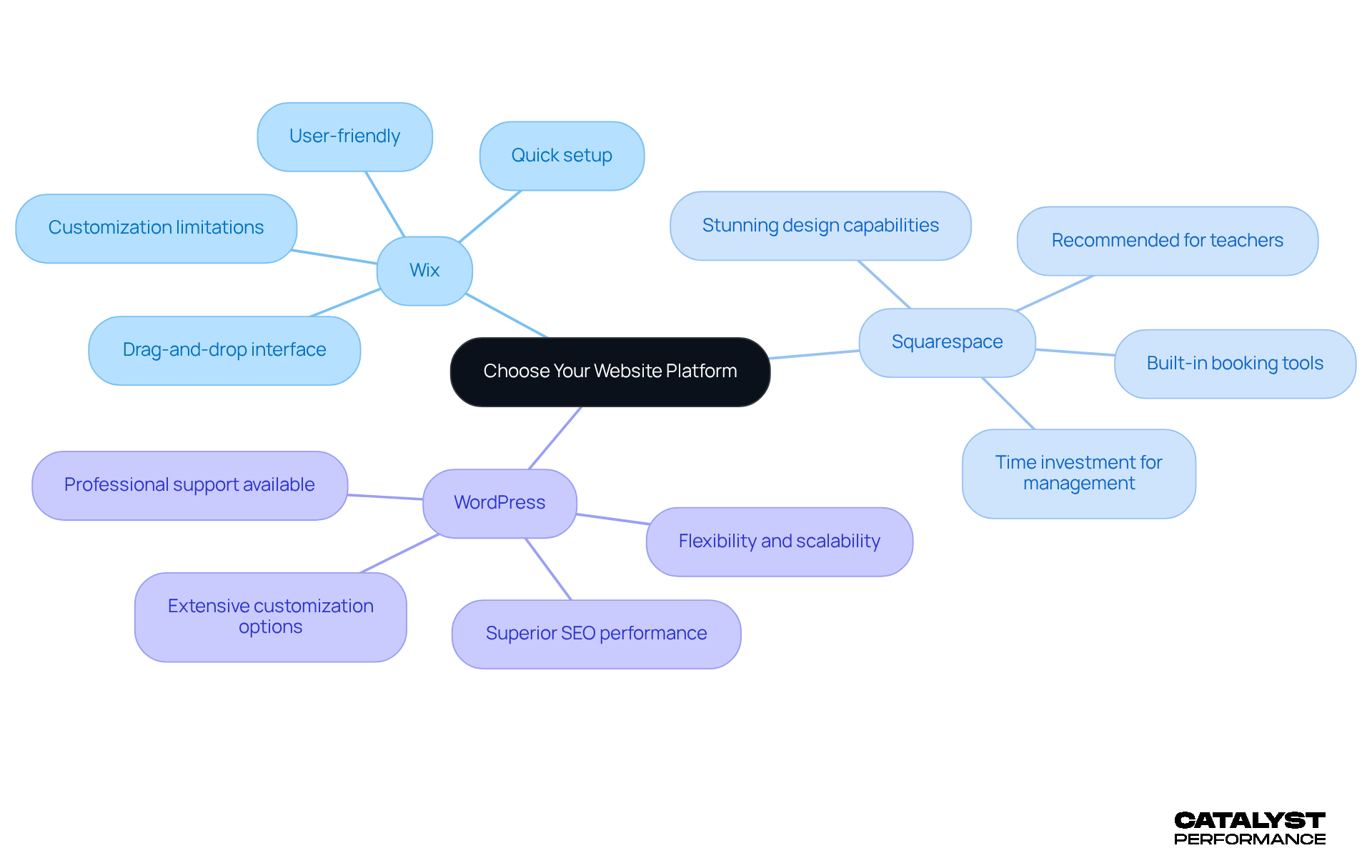 The central node represents the main decision of choosing a platform, while each branch shows a different platform with its specific features. This helps you compare options at a glance.
