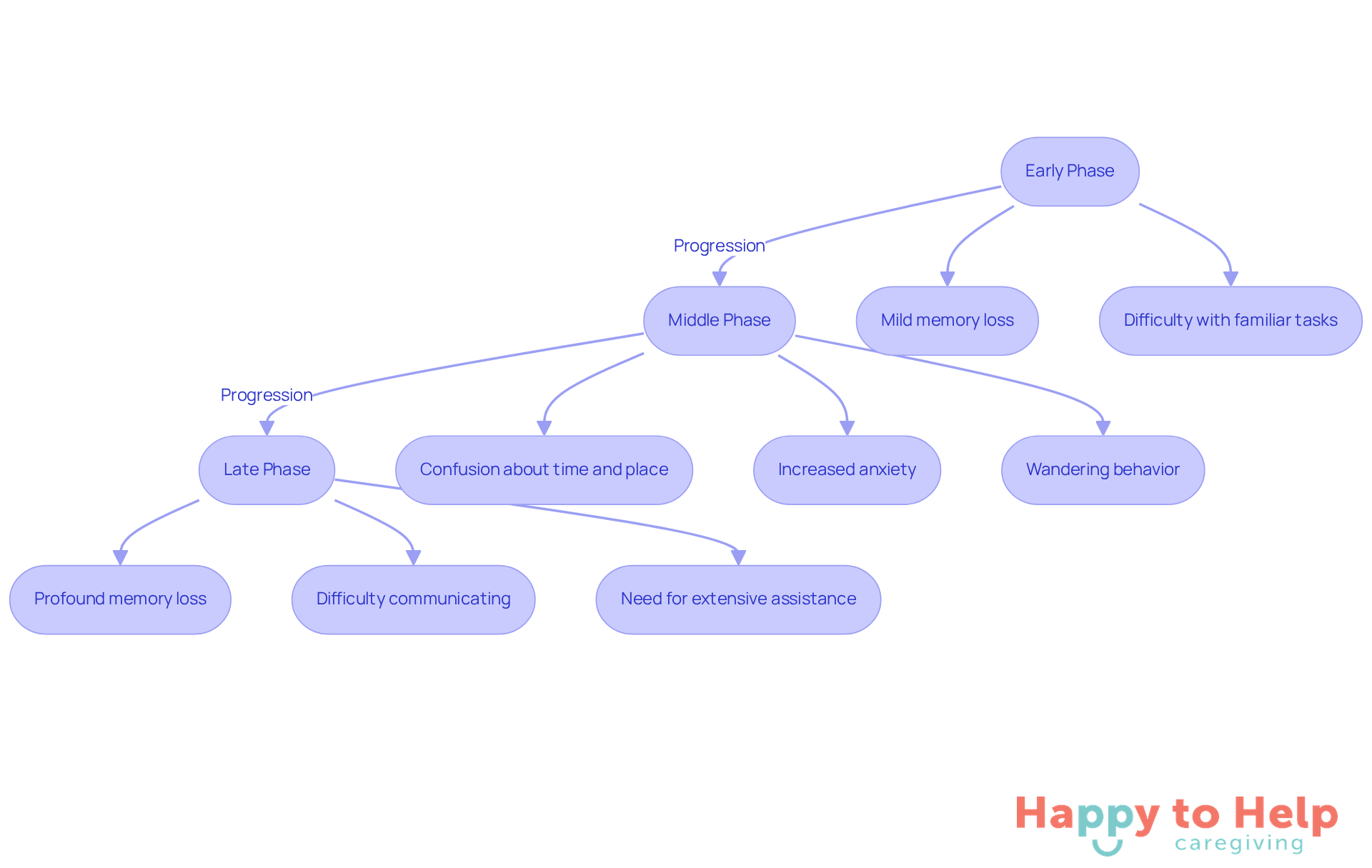 Each box represents a stage of dementia. The symptoms listed under each stage help caregivers understand what to expect and how to provide appropriate care as the condition progresses.