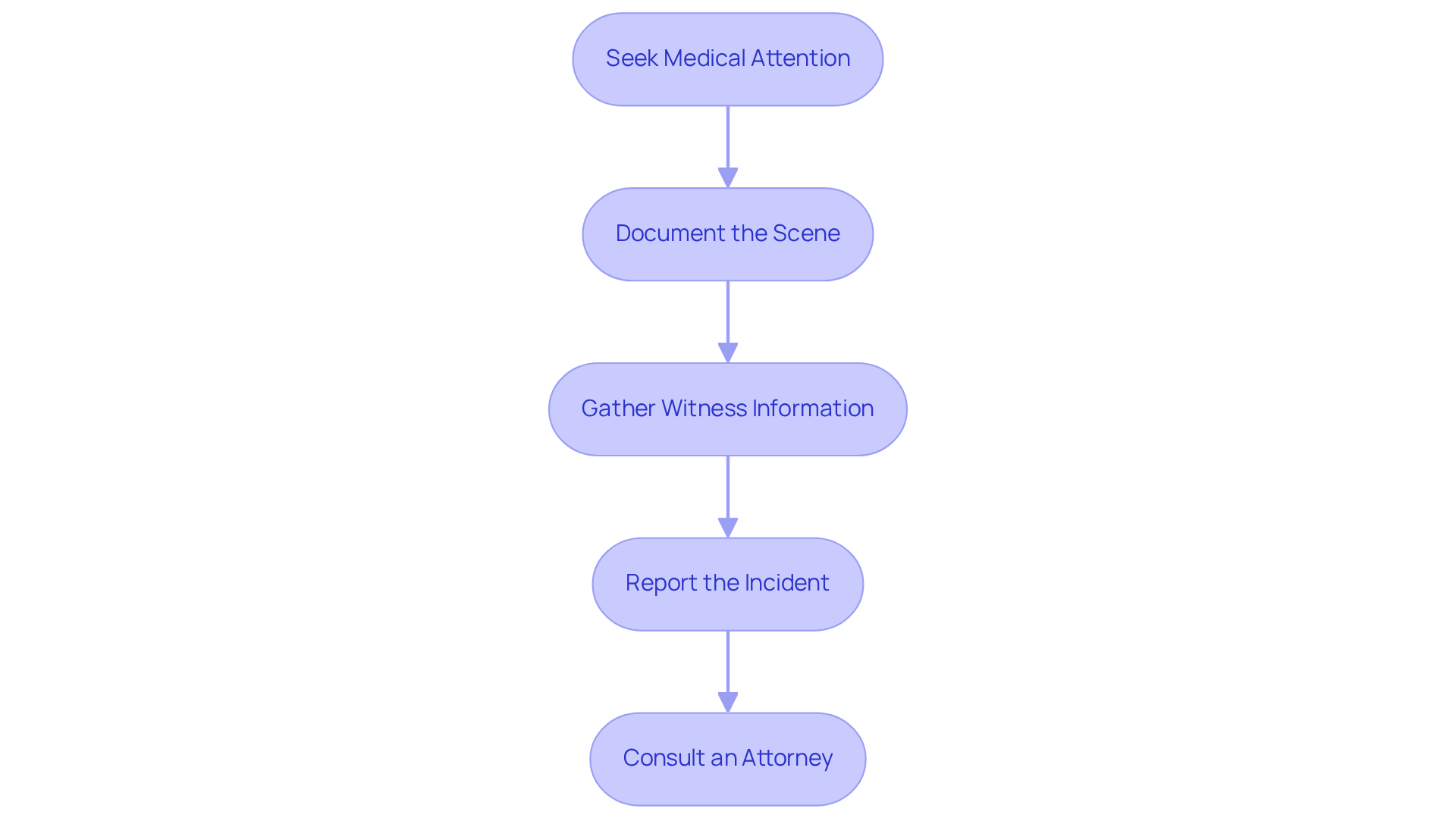Each box represents a crucial step to take after an accident. Follow the arrows to see the order in which you should act to ensure your health and legal rights are protected.