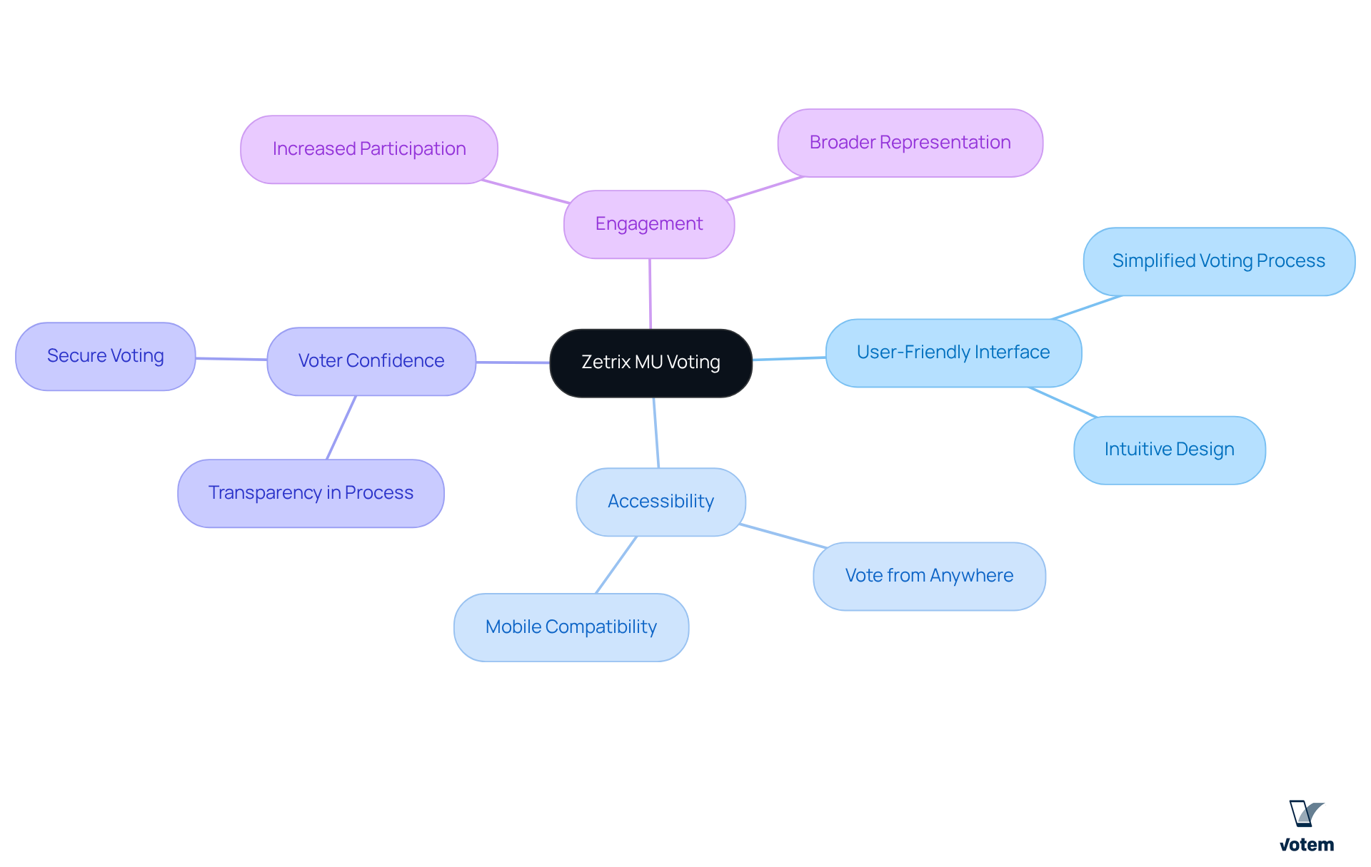 The central node represents the Zetrix MU Voting solution, while the branches illustrate various features and benefits that contribute to a simplified and secure voting process for organizations.