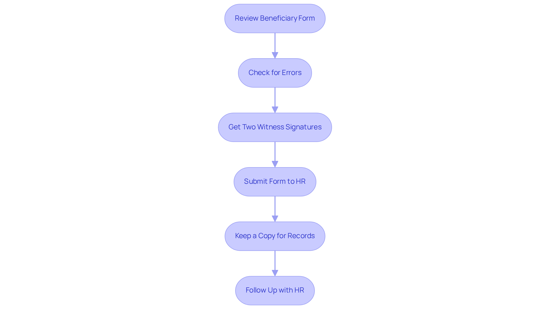This flowchart guides you through the process of reviewing and submitting your beneficiary form. Each box represents a step you need to take, and the arrows show the order in which to complete them. Following these steps helps ensure your family's financial future is secure. This flowchart guides you through the process of reviewing and submitting your beneficiary form. Each box represents a step you need to take, and the arrows show the order in which to complete them. Following these steps helps ensure your family's financial future is secure.