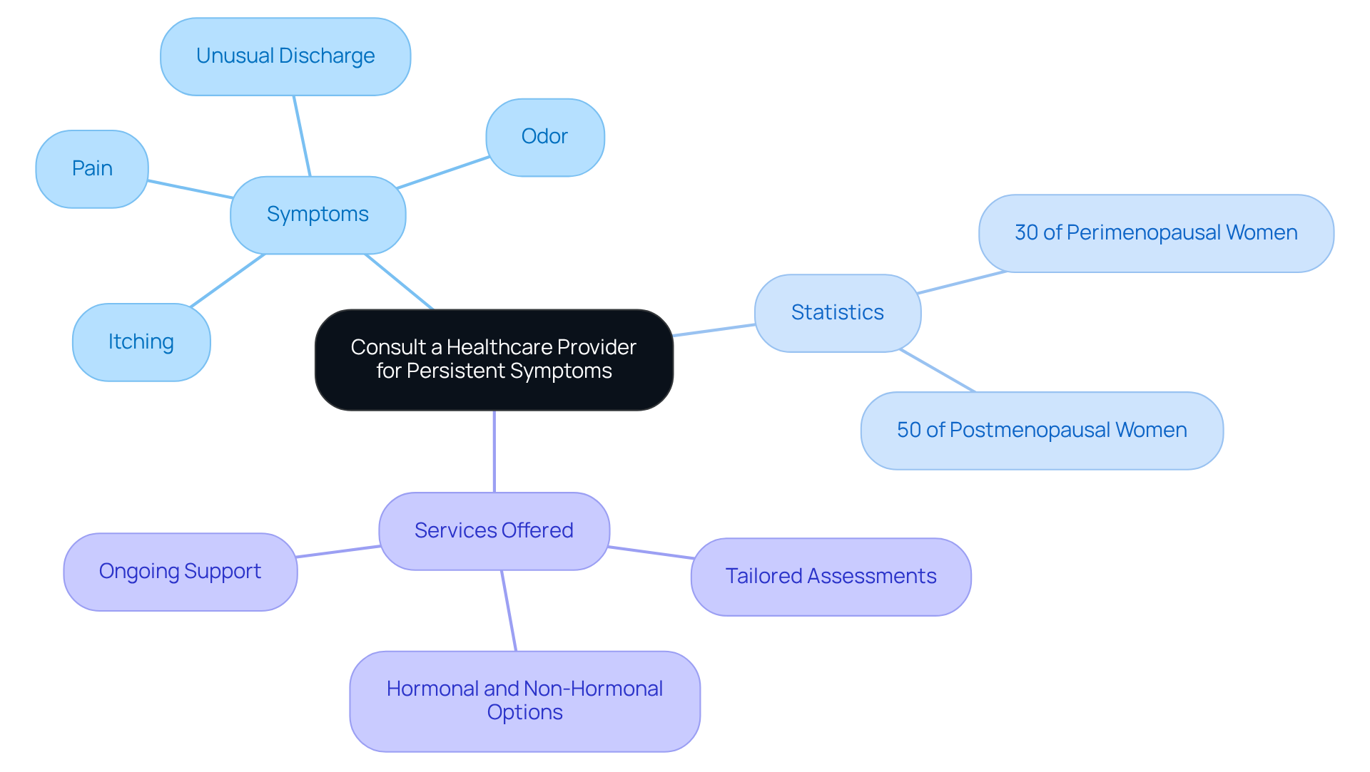 The central node represents the main topic, while the branches show symptoms, statistics, and services related to consulting a healthcare provider. Each branch helps you understand the different aspects of the issue.