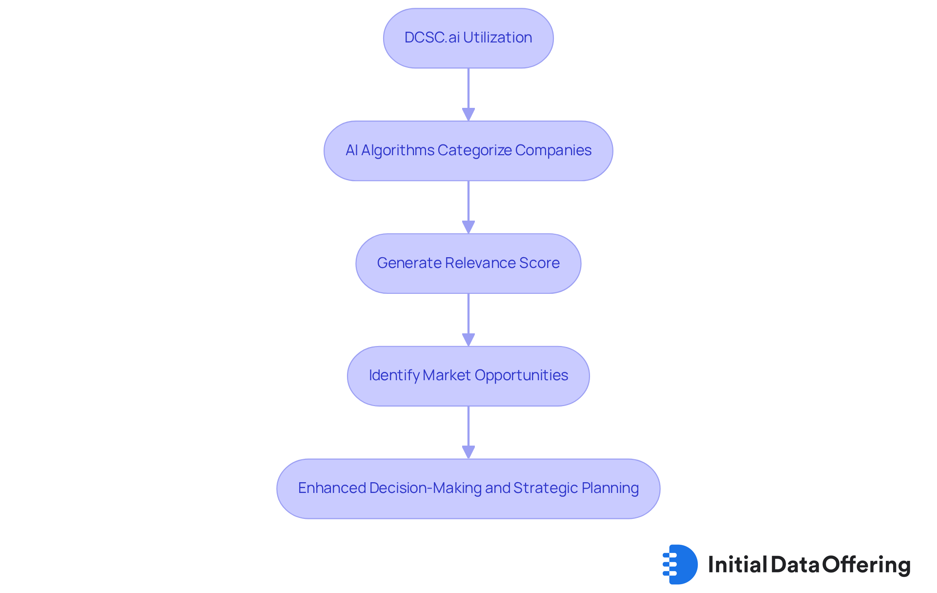 Each box represents a step in the process of using DCSC.ai. Follow the arrows to see how companies can leverage AI to enhance their market intelligence and decision-making. Each box represents a step in the process of using DCSC.ai. Follow the arrows to see how companies can leverage AI to enhance their market intelligence and decision-making.