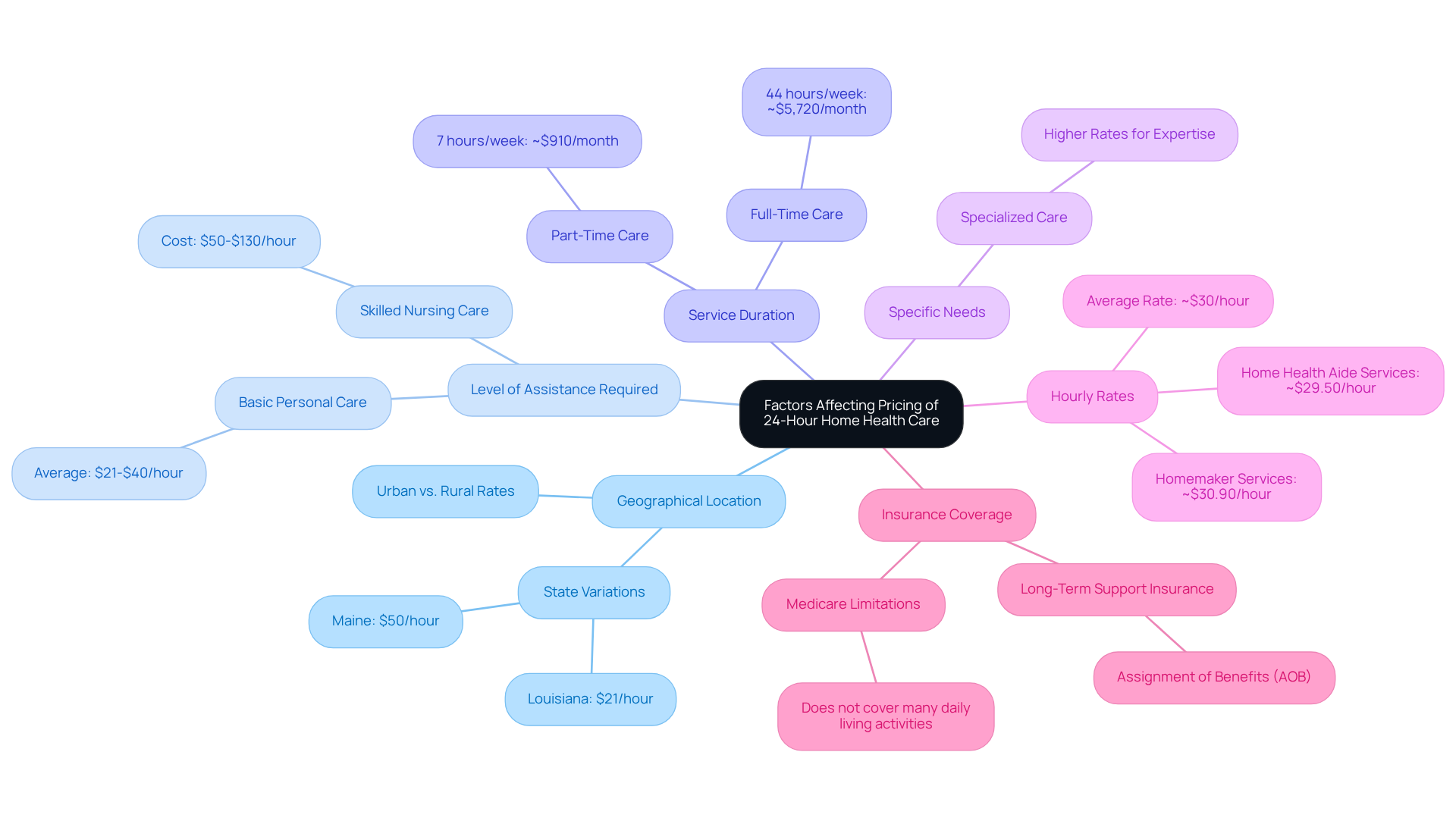 This mindmap illustrates how different factors impact the pricing of home health care. Start at the center to see the main topic, and follow the branches to explore each influencing factor and its details.