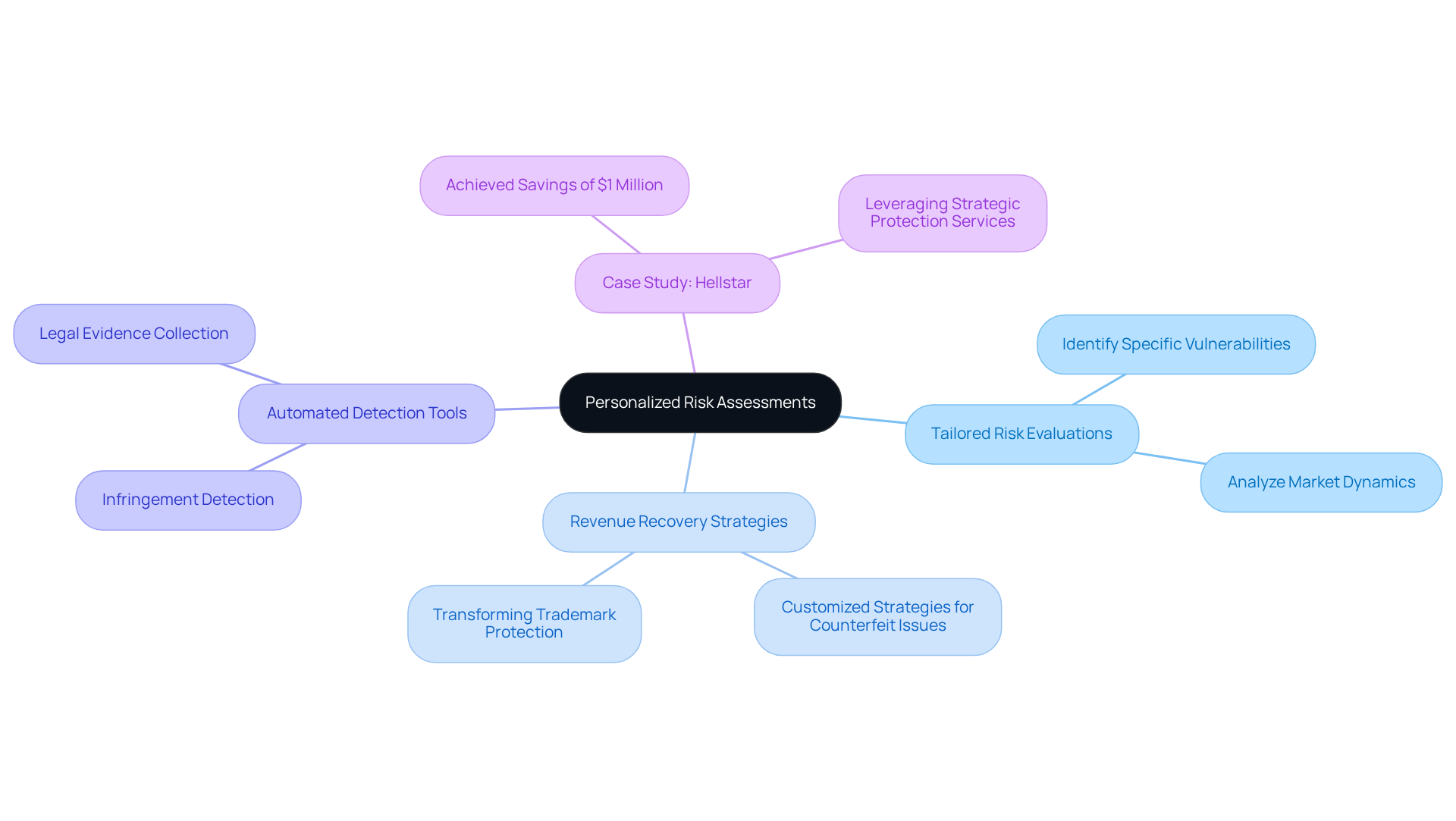 Start at the center with the main concept of personalized risk assessments, then explore the branches that show how companies can tailor their strategies and the benefits of doing so.