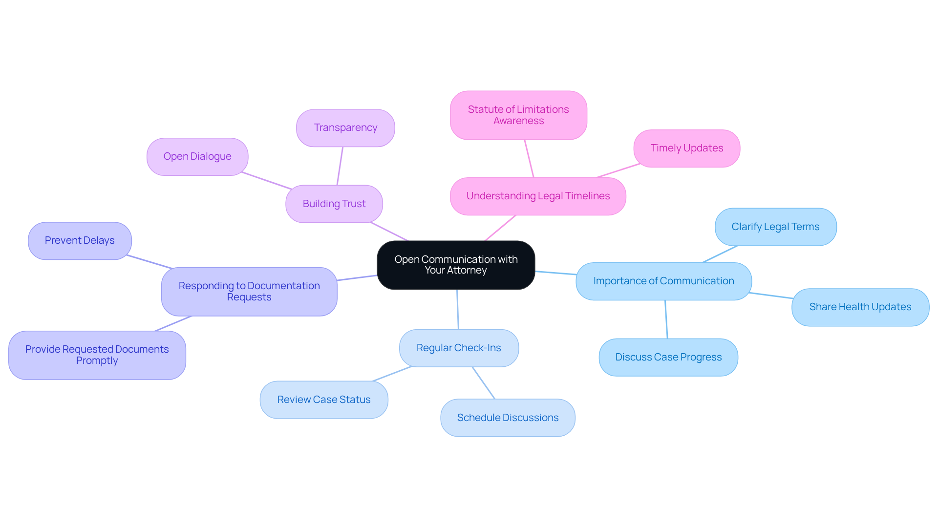 This mindmap illustrates how maintaining communication with your attorney can impact your case. Each branch represents a key aspect of communication, showing how they connect to the central theme of effective legal representation. This mindmap illustrates how maintaining communication with your attorney can impact your case. Each branch represents a key aspect of communication, showing how they connect to the central theme of effective legal representation.