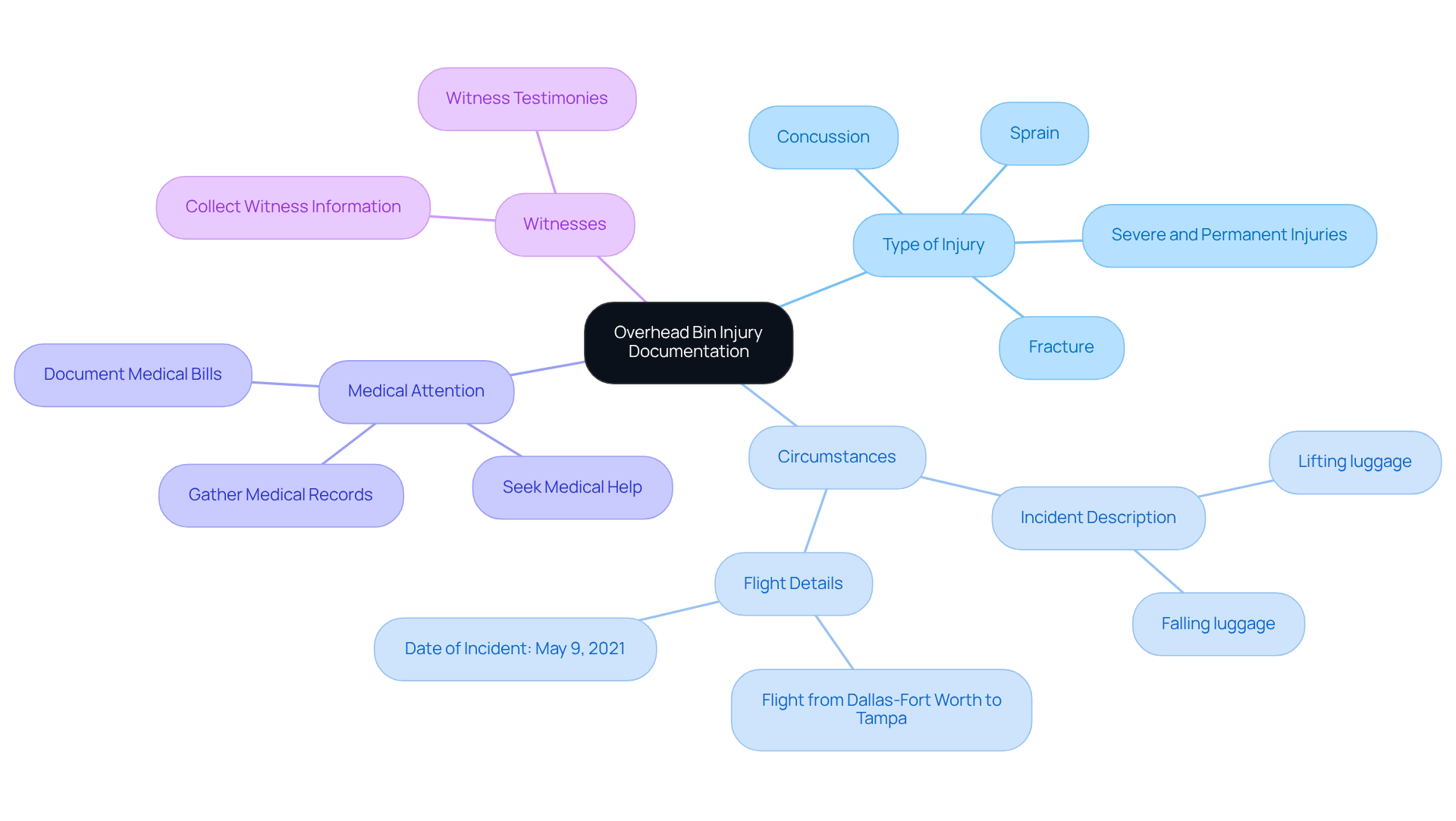 The center represents the main focus of your documentation. Each branch shows a different aspect to consider, helping you gather all necessary information for your case.
