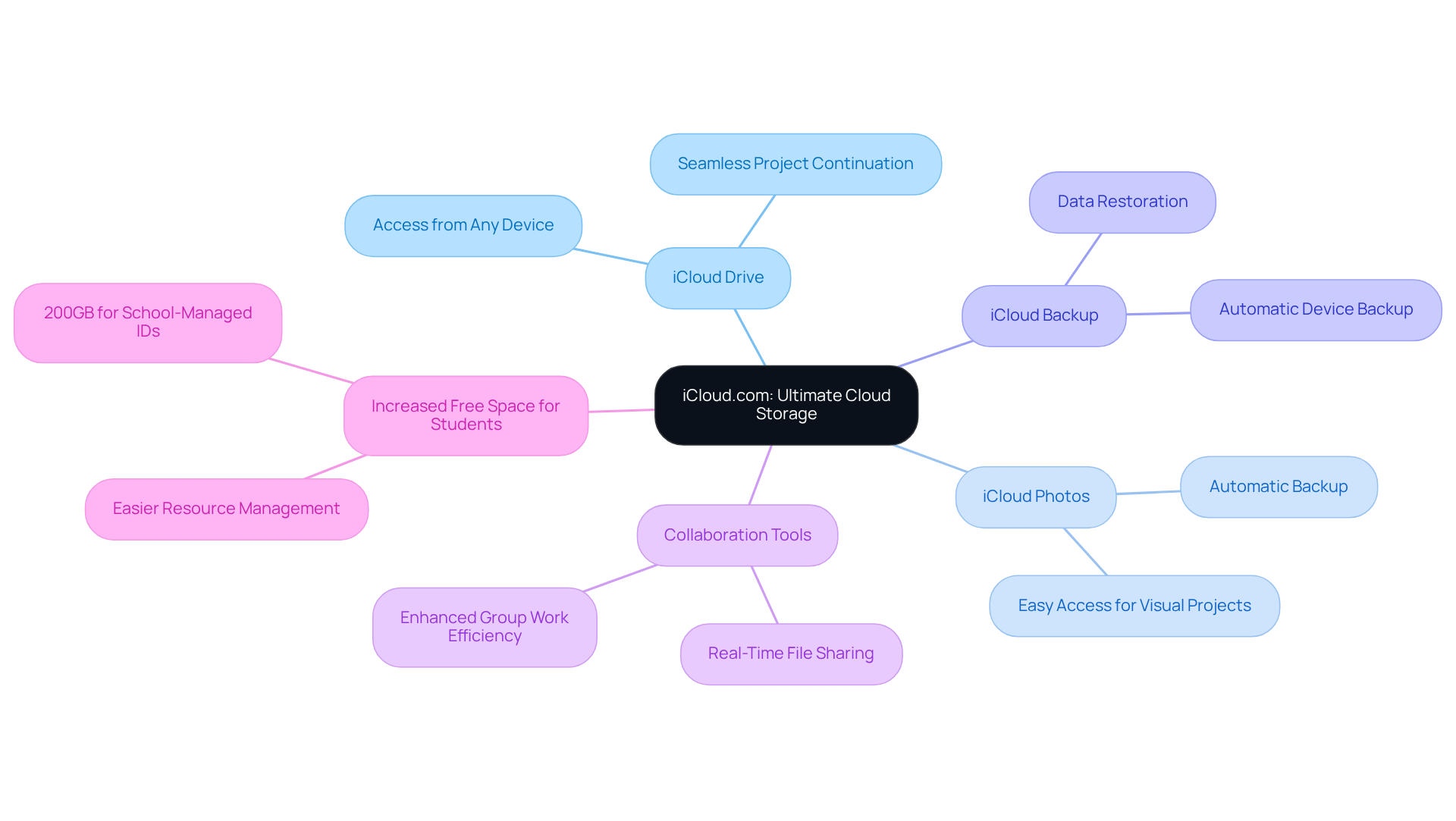 The central node represents iCloud.com, while the branches show different features. Each feature highlights how it helps users manage their academic life better. Follow the branches to see how each part connects to the overall theme.