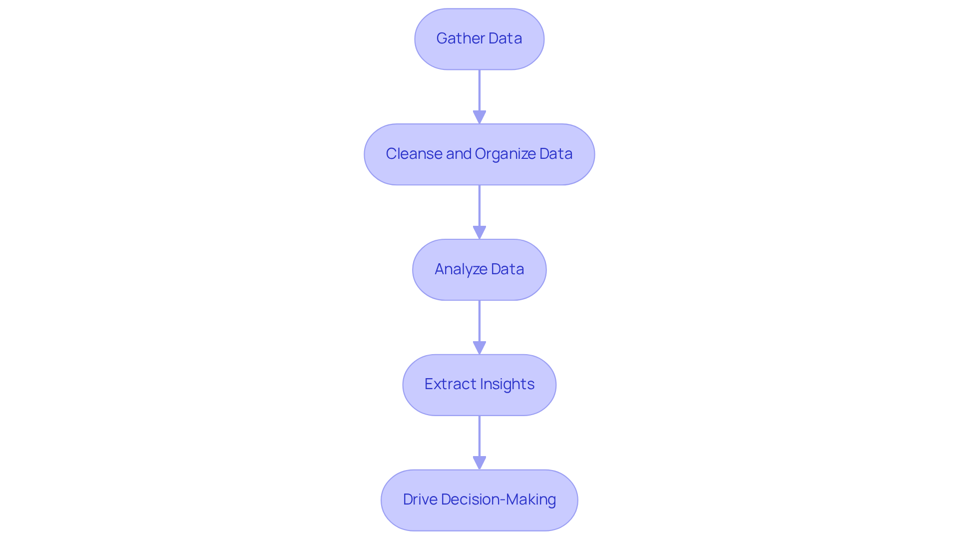 Each box represents a crucial step in turning raw data into valuable information. Follow the arrows to see how each step builds on the previous one, leading to better decision-making and improved performance.