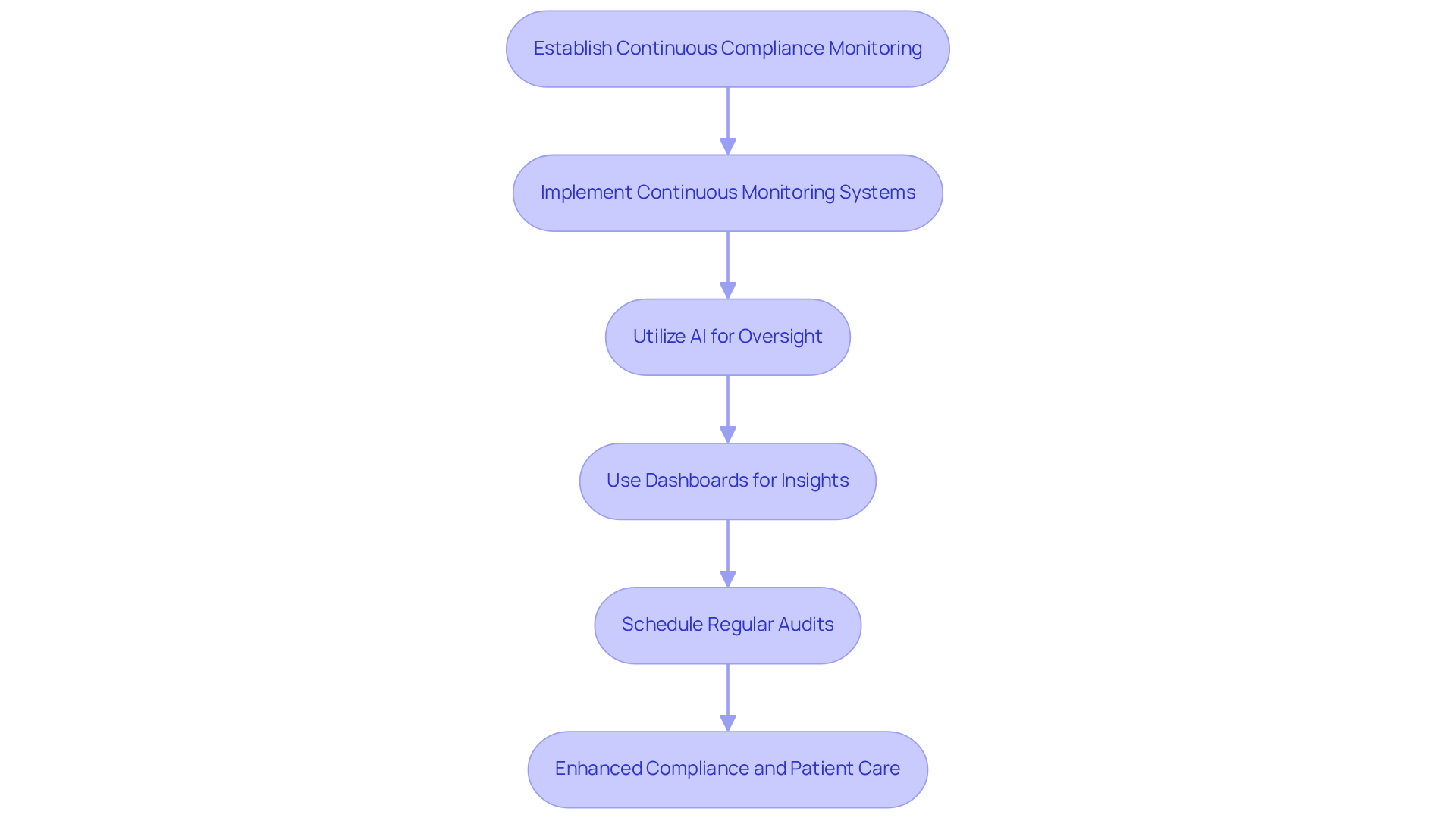 Follow the arrows to see how each step builds on the previous one, leading to effective compliance monitoring and improved patient care. Follow the arrows to see how each step builds on the previous one, leading to effective compliance monitoring and improved patient care.