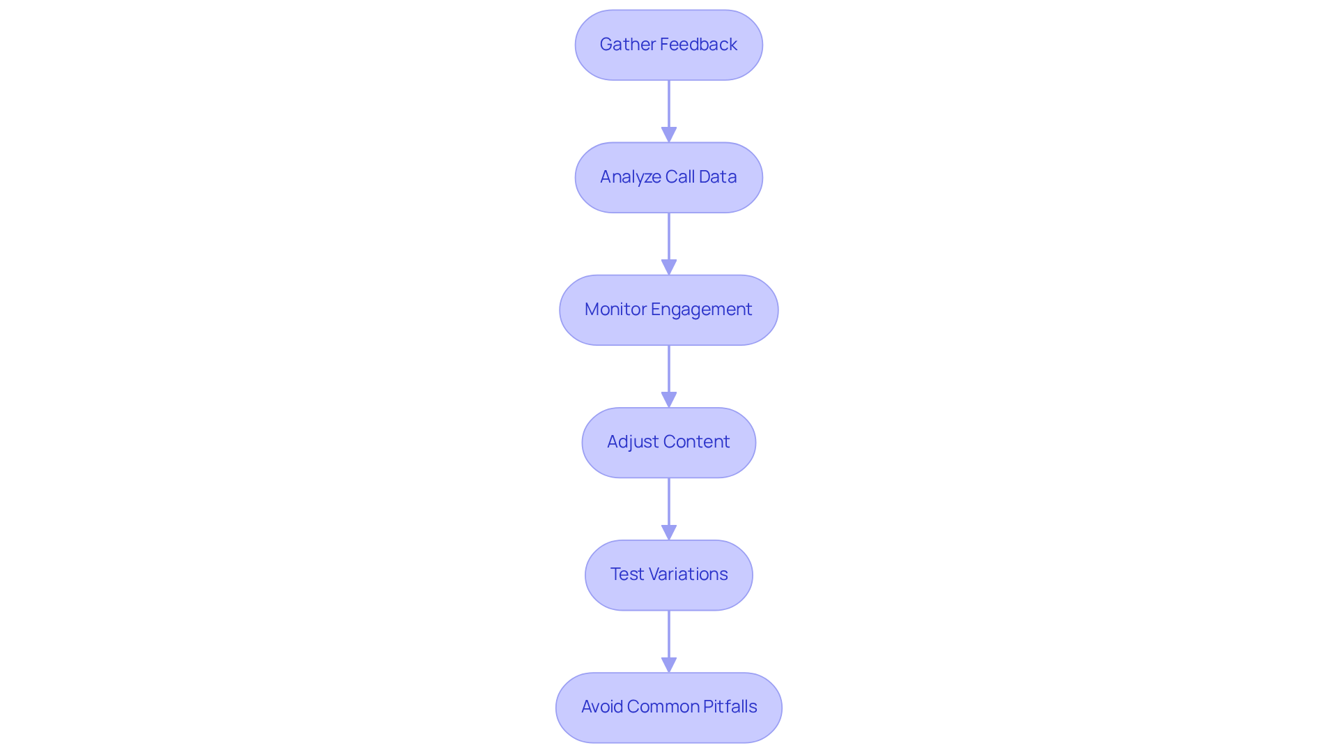 Each box represents a step in the process of improving voice messaging. Follow the arrows to see how each step leads to the next, helping you enhance guest communication effectively. Each box represents a step in the process of improving voice messaging. Follow the arrows to see how each step leads to the next, helping you enhance guest communication effectively.