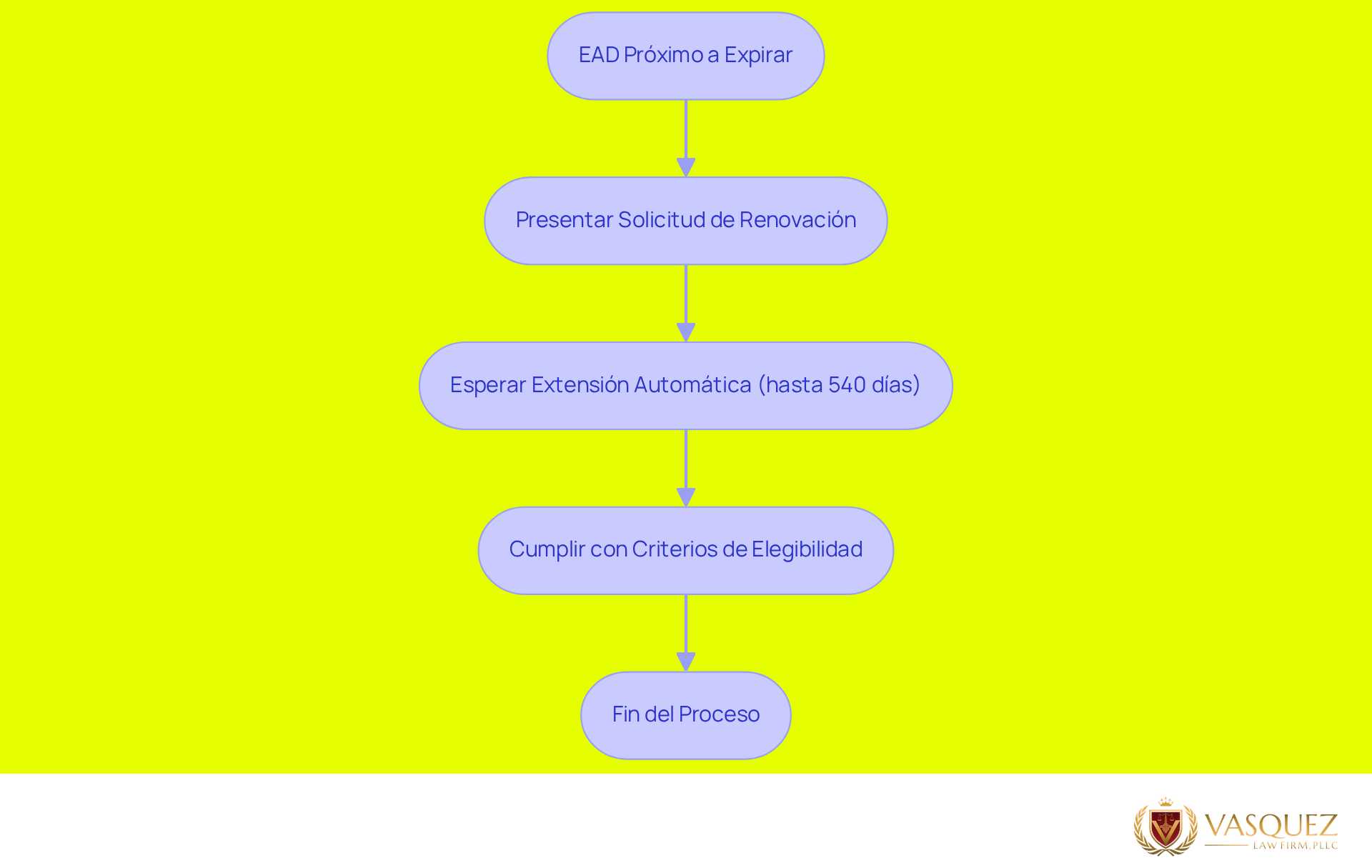 Cada paso representa una etapa en el proceso de renovación del EAD — sigue las flechas para entender cómo avanzar y qué condiciones cumplir para mantener tu permiso de trabajo.