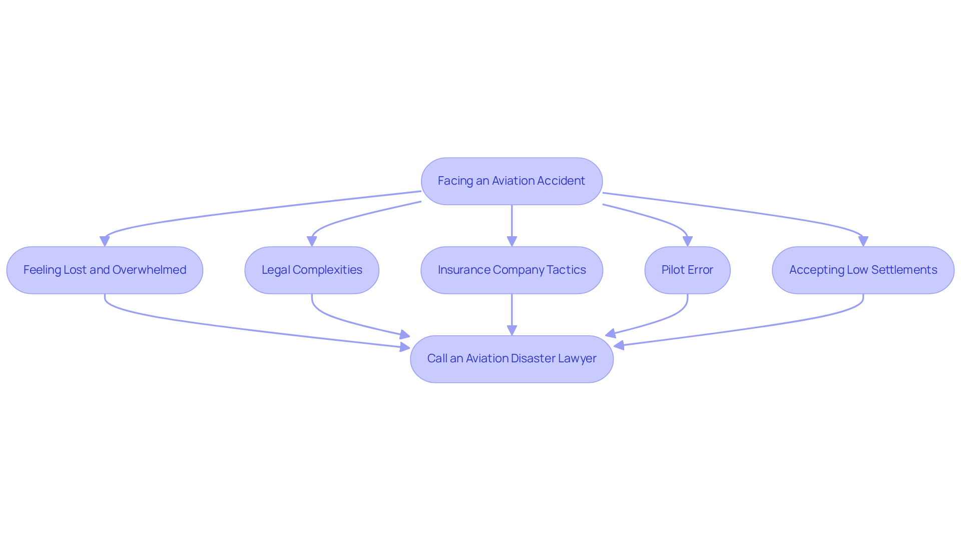 This flowchart illustrates the potential risks you face after an aviation accident if you don't hire a lawyer. Each box represents a challenge you might encounter, leading to the important conclusion that getting legal help is crucial for your case. This flowchart illustrates the potential risks you face after an aviation accident if you don't hire a lawyer. Each box represents a challenge you might encounter, leading to the important conclusion that getting legal help is crucial for your case.