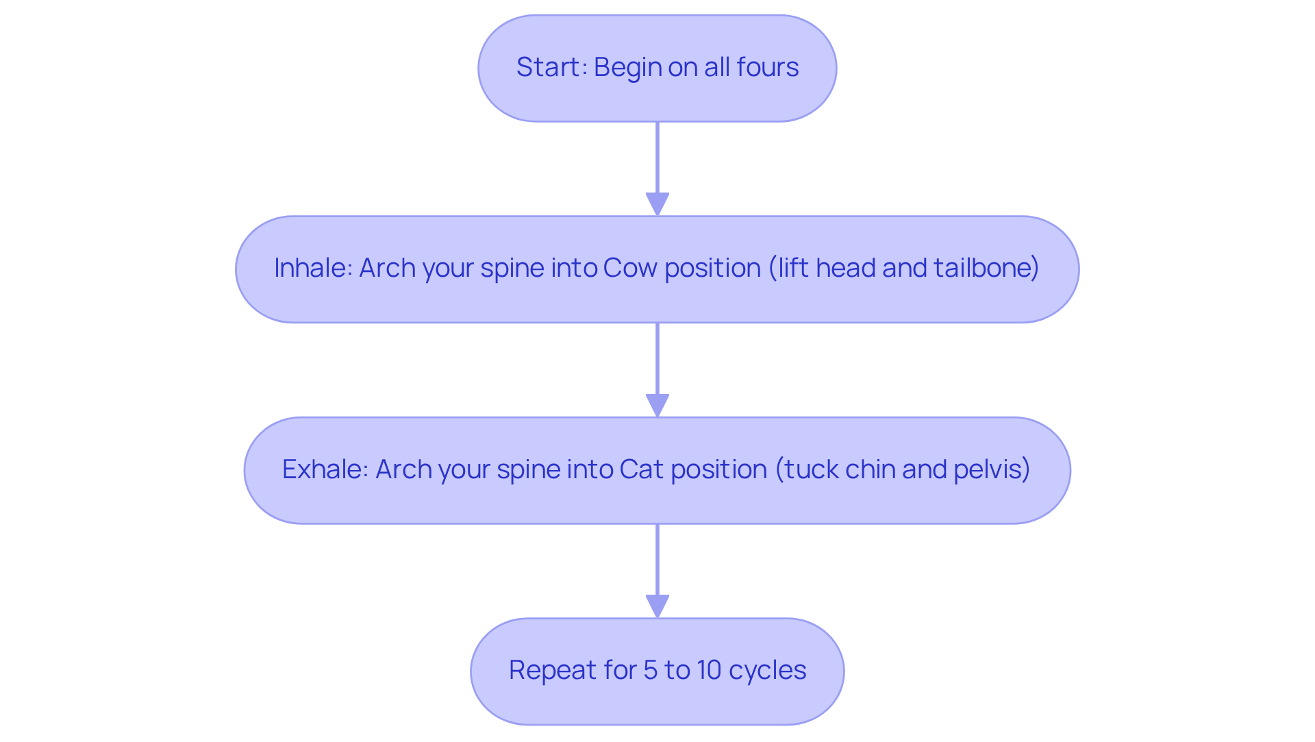This flowchart guides you through the Cat-Cow Stretch. Start on all fours, then follow the arrows to see how to move into the Cow position and then into the Cat position. Repeat these movements to help relieve lower back discomfort. This flowchart guides you through the Cat-Cow Stretch. Start on all fours, then follow the arrows to see how to move into the Cow position and then into the Cat position. Repeat these movements to help relieve lower back discomfort.