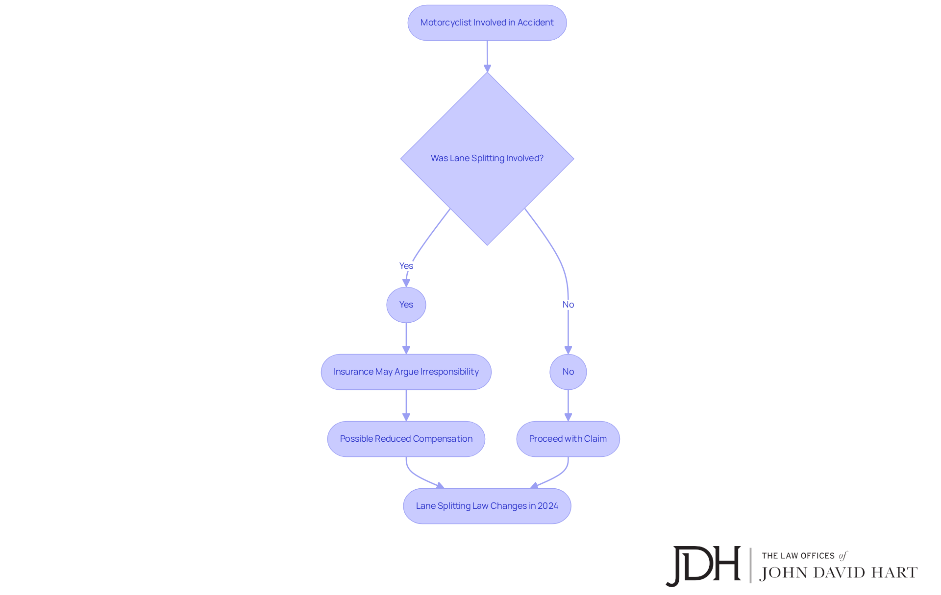 This flowchart guides motorcyclists through the steps to understand the implications of lane splitting in an accident, highlighting key decisions and legal considerations along the way.
