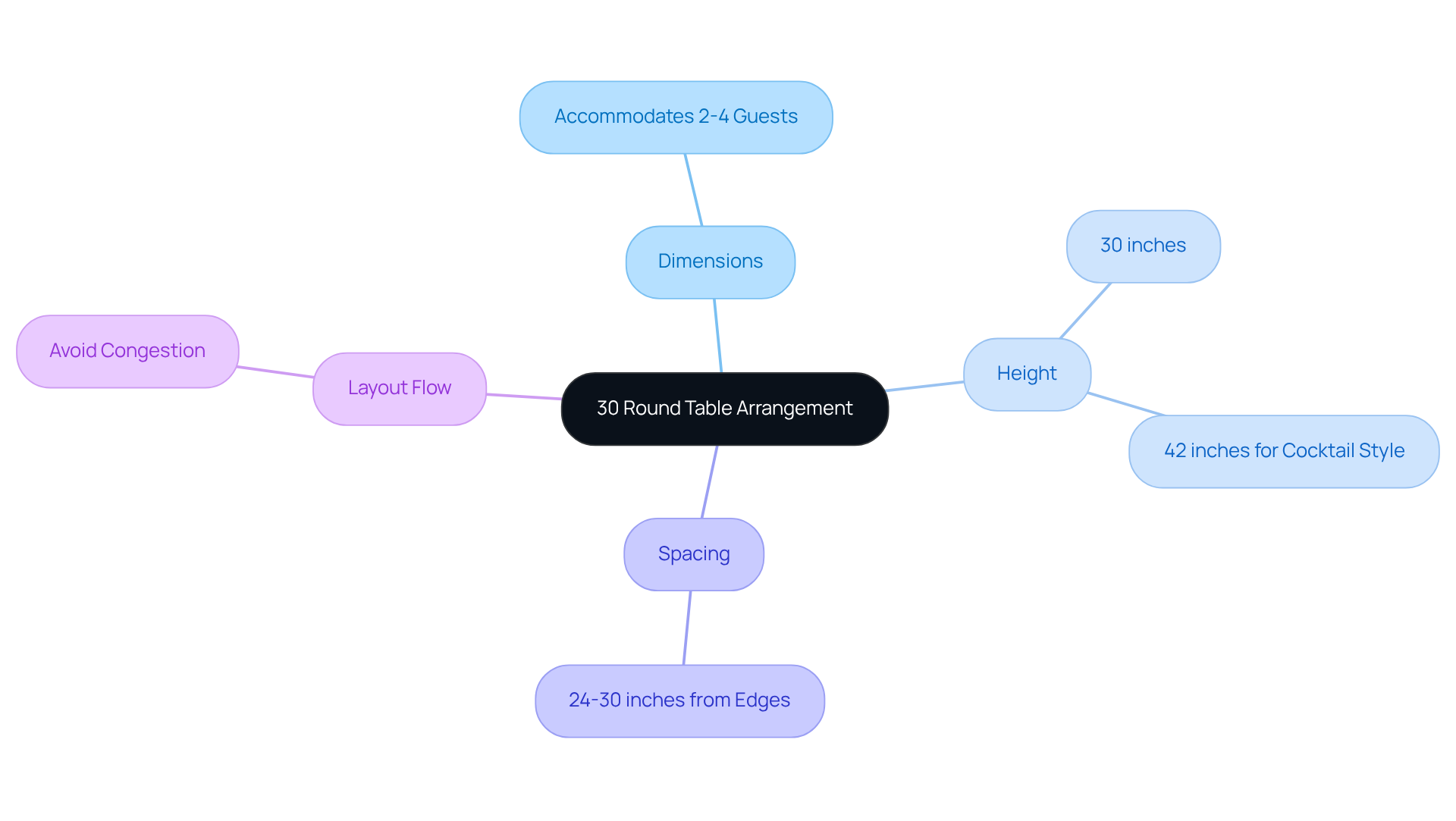 The central node represents the main topic of table arrangement, while the branches show important factors to consider, such as dimensions, height, spacing, and layout flow. Each branch provides specific details to help you create a comfortable setup. The central node represents the main topic of table arrangement, while the branches show important factors to consider, such as dimensions, height, spacing, and layout flow. Each branch provides specific details to help you create a comfortable setup.