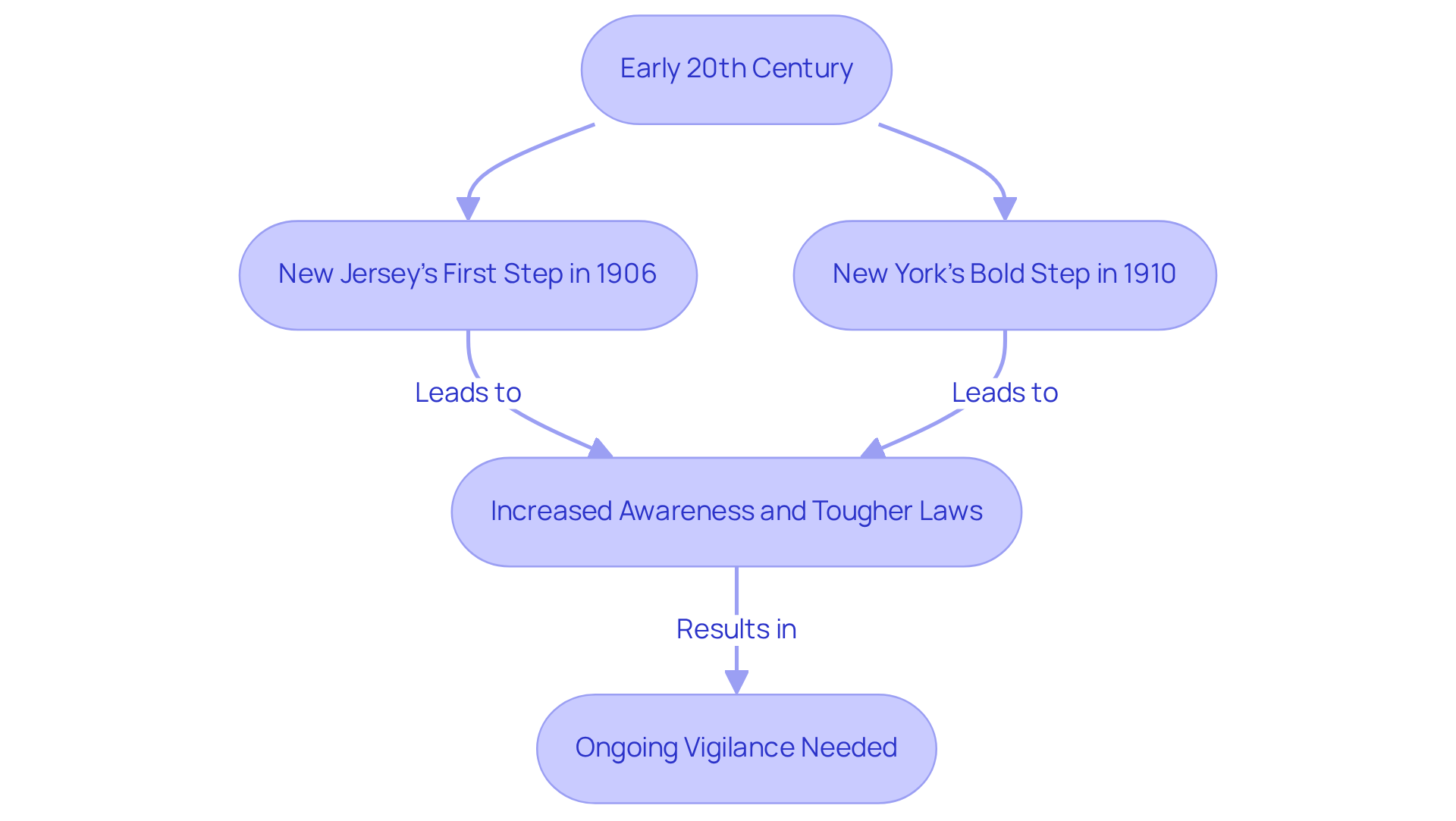 This flowchart shows the key milestones in the fight against drunk driving. Each box represents a significant event or outcome, and the arrows indicate how one event led to the next, emphasizing the ongoing need for action. This flowchart shows the key milestones in the fight against drunk driving. Each box represents a significant event or outcome, and the arrows indicate how one event led to the next, emphasizing the ongoing need for action.
