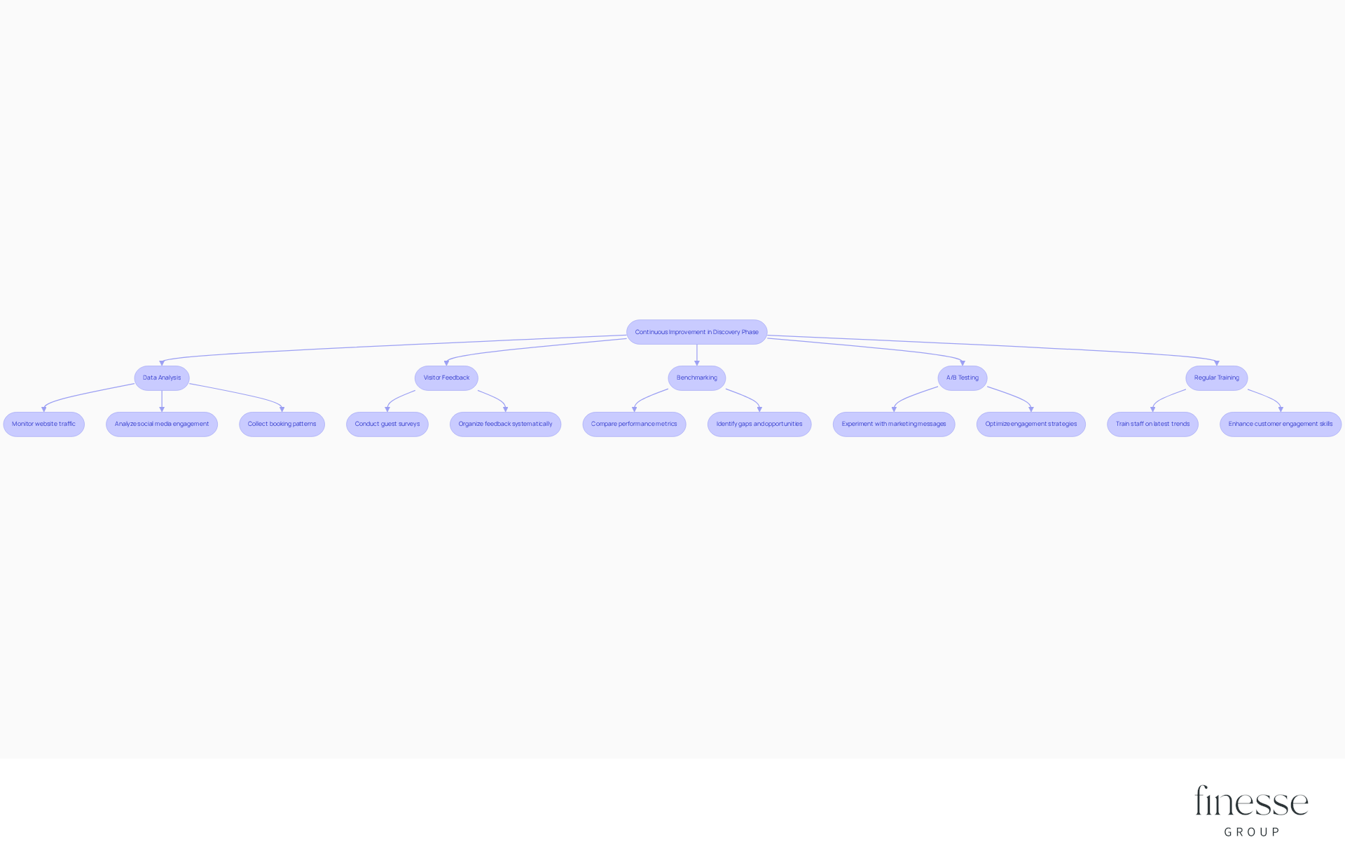 This flowchart outlines the essential strategies hotels can adopt to enhance their discovery phase. Each branch represents a different strategy, and the arrows indicate the flow of ideas and processes leading to continuous improvement. This flowchart outlines the essential strategies hotels can adopt to enhance their discovery phase. Each branch represents a different strategy, and the arrows indicate the flow of ideas and processes leading to continuous improvement.