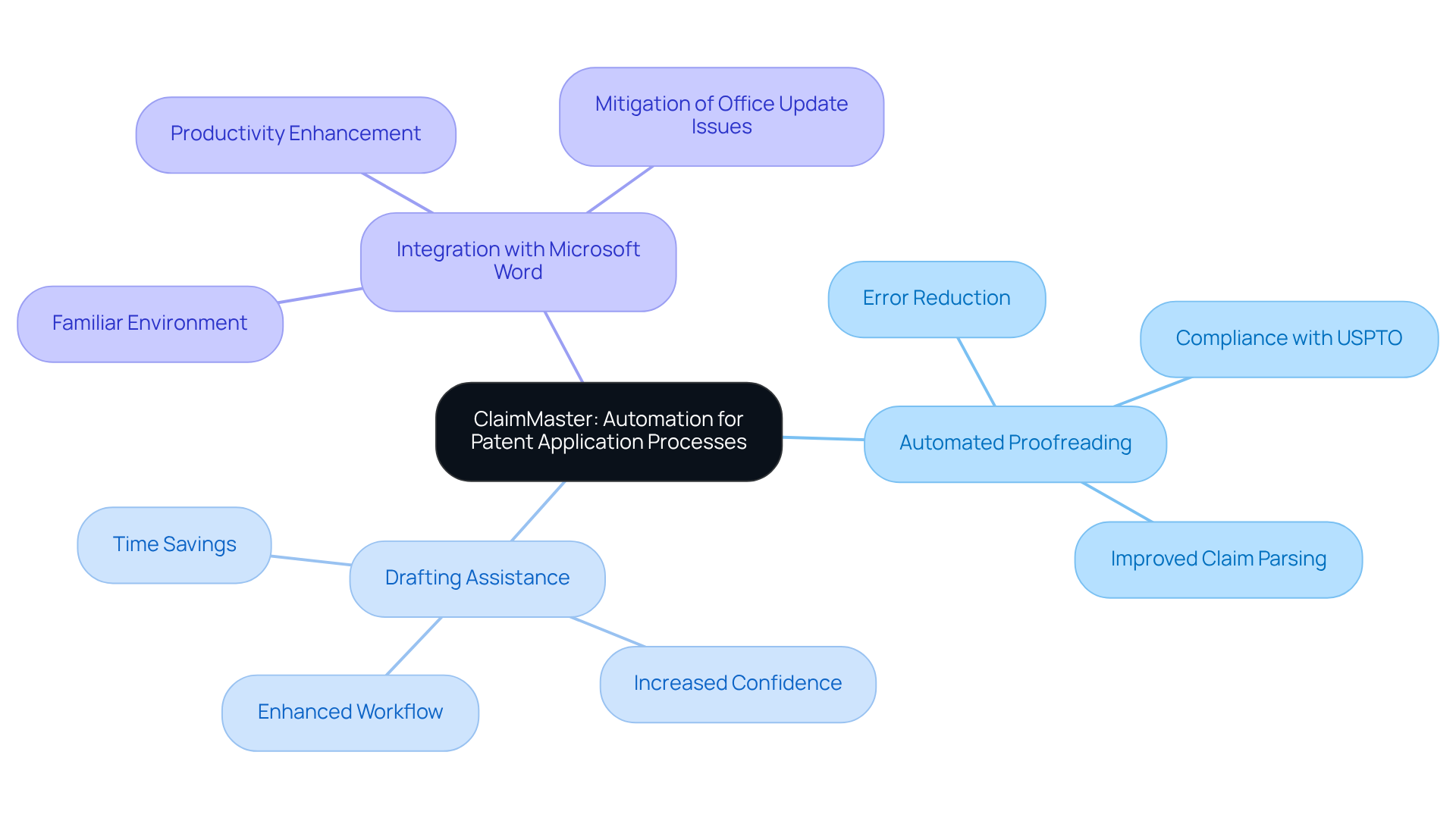 Start at the center with ClaimMaster, then explore each feature and its benefits. Each branch shows how ClaimMaster enhances the patent application process, making it easier for users to understand the tool's capabilities.