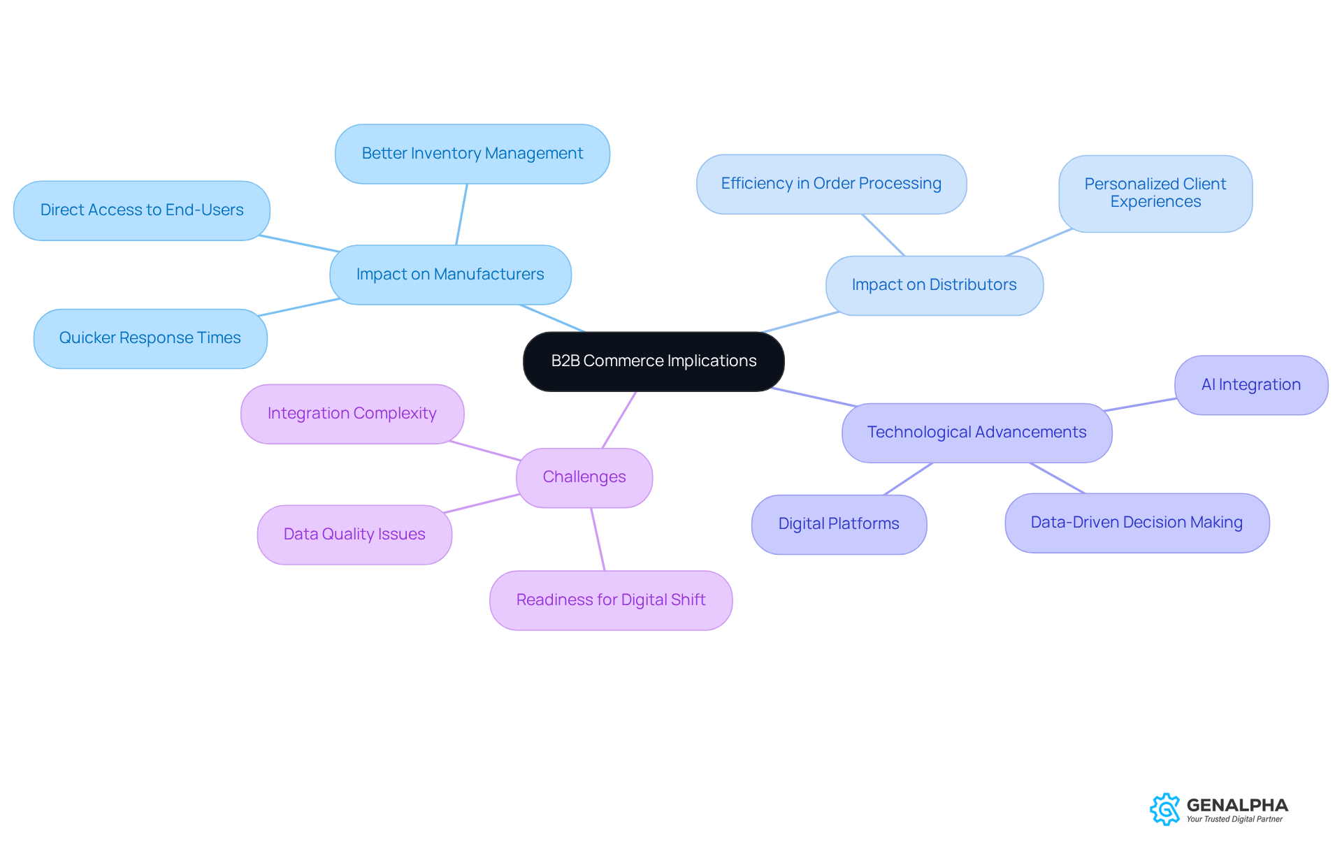 This mindmap illustrates how B2B commerce is transforming the relationships between manufacturers and distributors. Each branch represents a key theme, showing the benefits and challenges they face in adapting to digital platforms. This mindmap illustrates how B2B commerce is transforming the relationships between manufacturers and distributors. Each branch represents a key theme, showing the benefits and challenges they face in adapting to digital platforms.