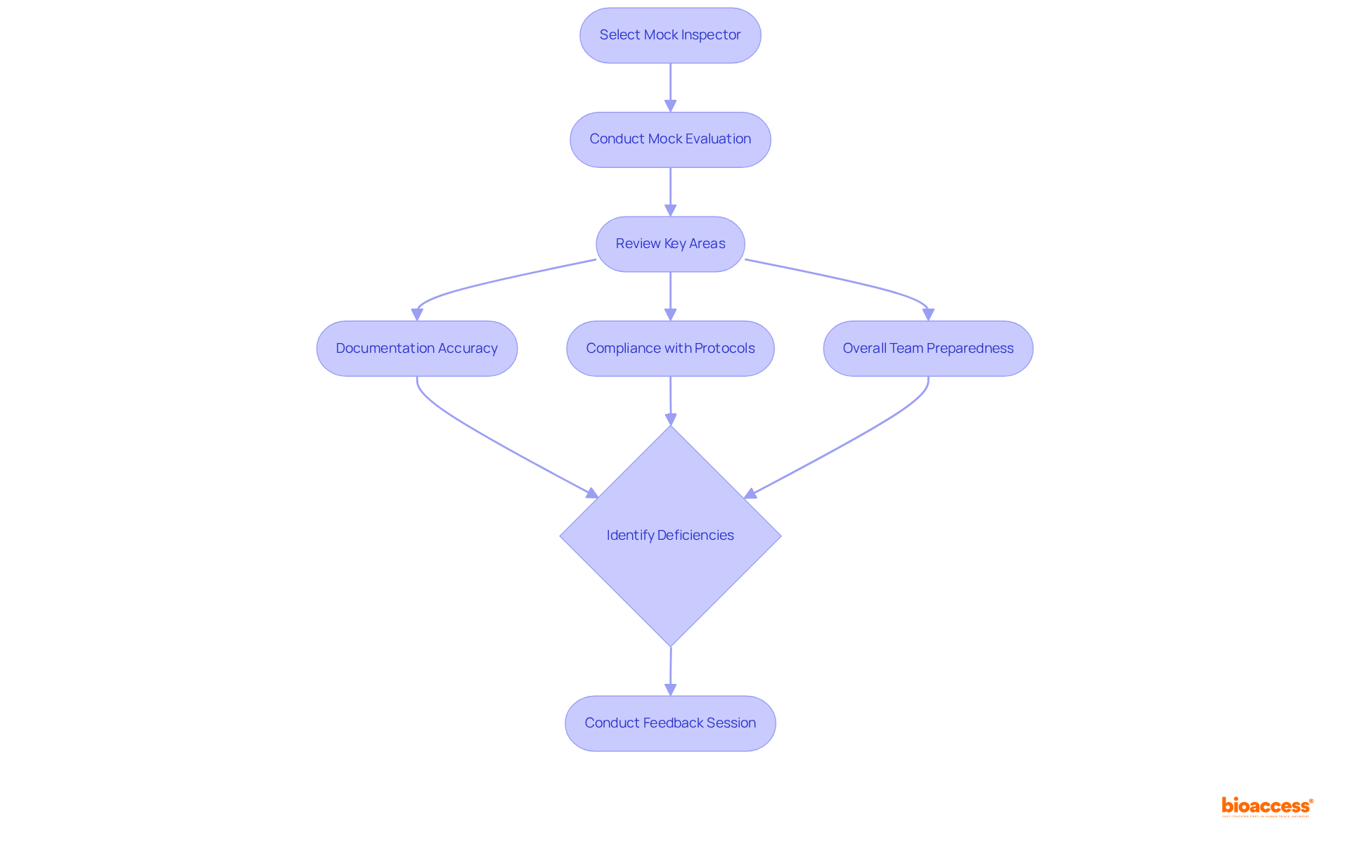 This flowchart outlines the steps for performing mock inspections. Each box represents a stage in the process, and arrows show the order in which tasks should be completed. Red boxes highlight areas where deficiencies may arise.