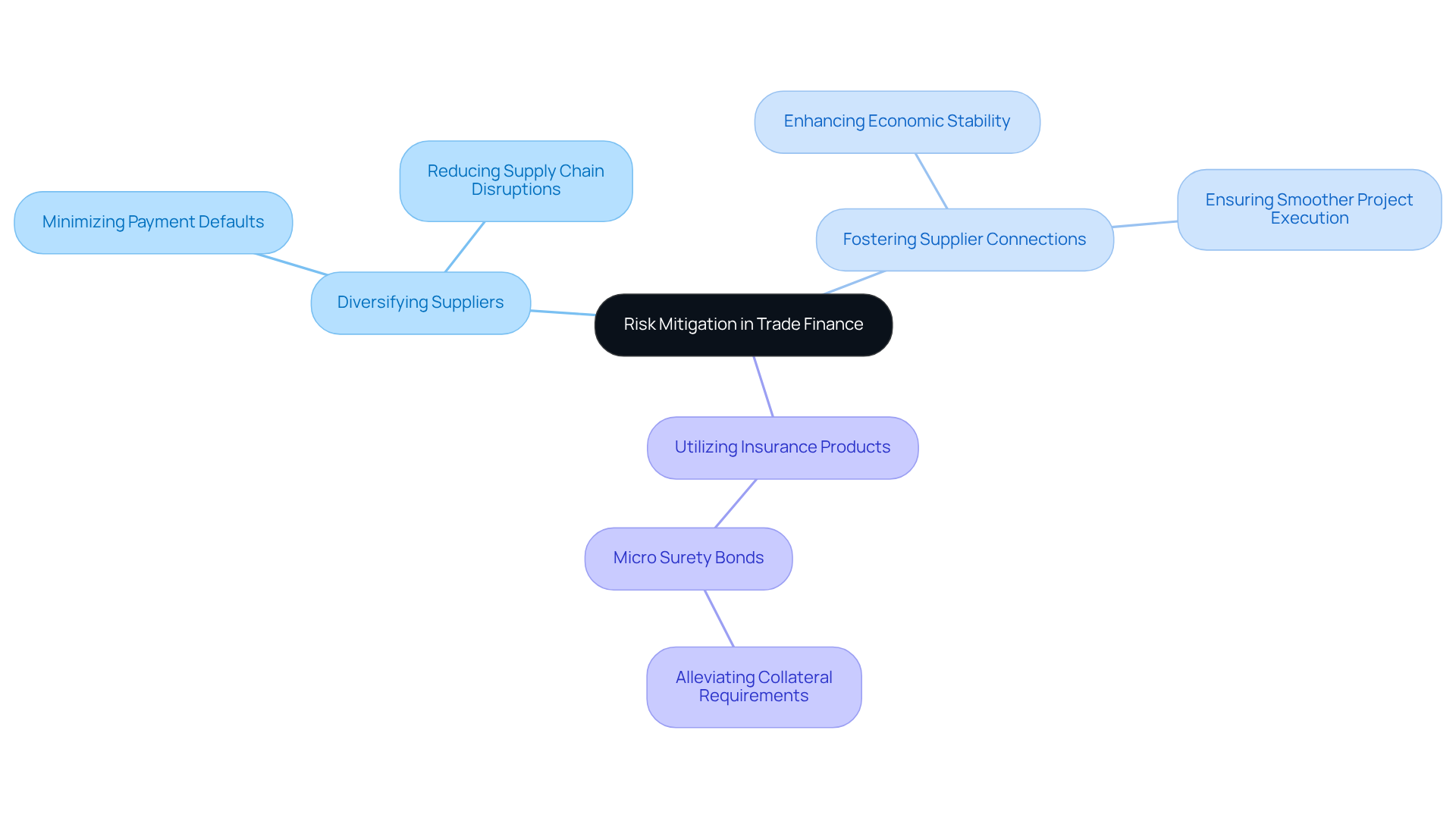 The central node represents the main focus on risk mitigation. Each branch shows a different strategy, with sub-branches detailing specific actions or benefits.