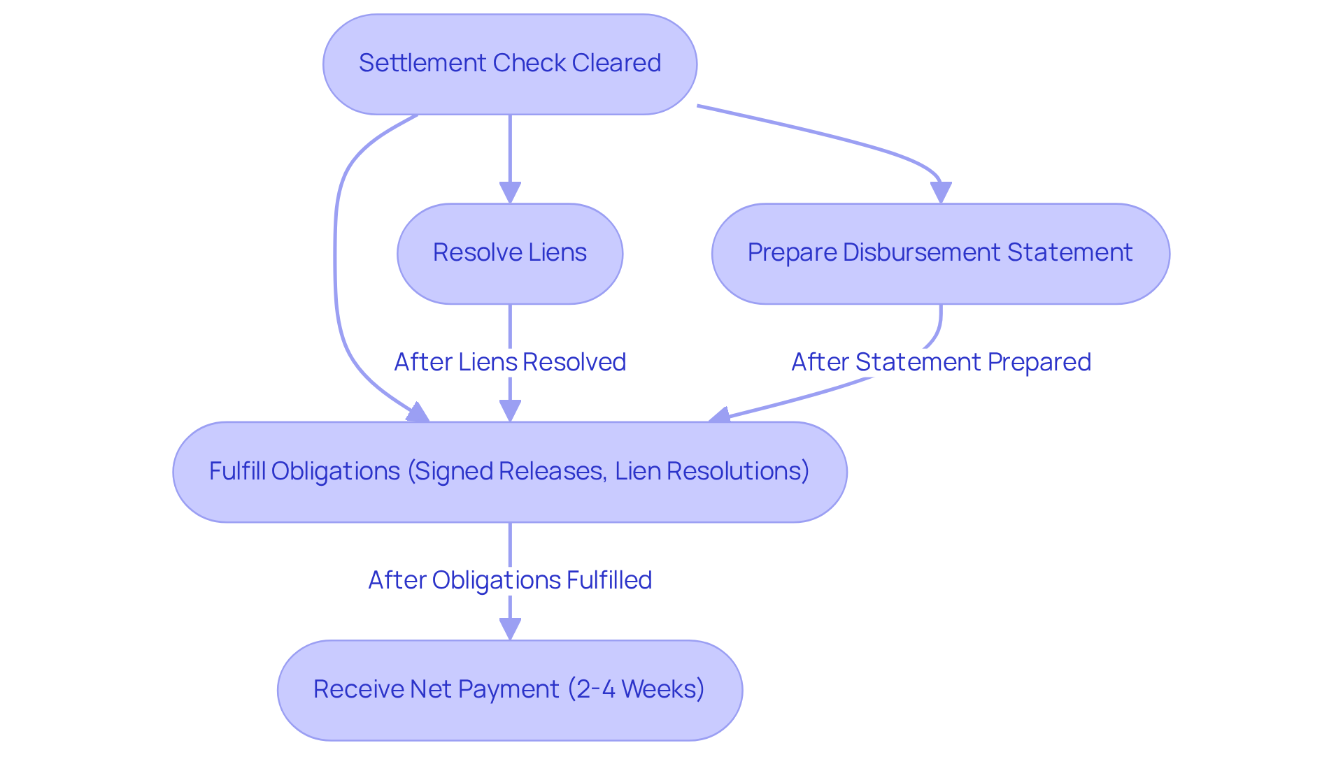 This flowchart shows the steps you need to take to receive your final payment. Follow the arrows to see what comes next after your settlement check clears, and remember that each step is important to ensure you get your compensation. This flowchart shows the steps you need to take to receive your final payment. Follow the arrows to see what comes next after your settlement check clears, and remember that each step is important to ensure you get your compensation.