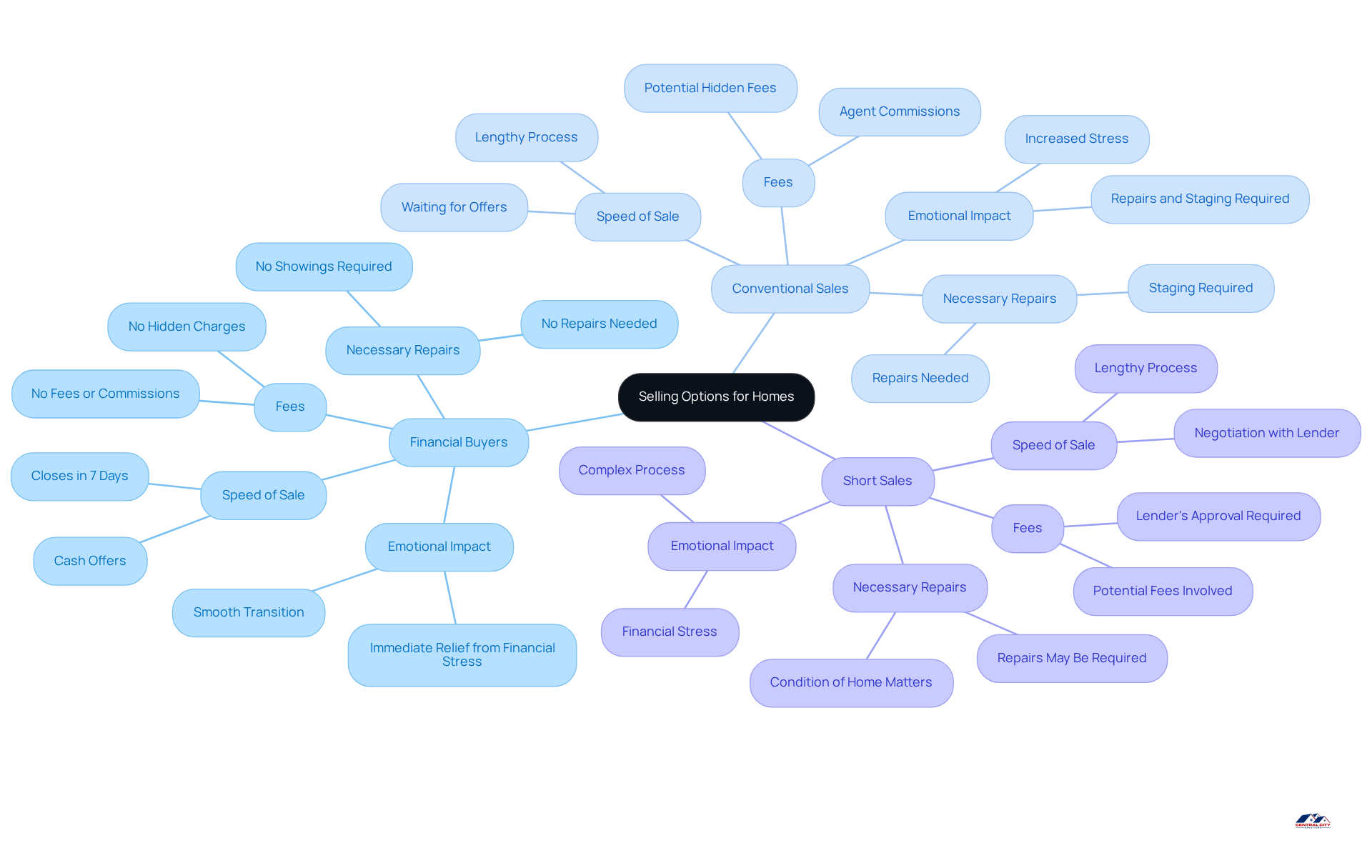 The central node represents the overall topic of selling options, while each branch represents a different method. Under each method, you’ll find crucial details that help you understand the pros and cons of each choice. The central node represents the overall topic of selling options, while each branch represents a different method. Under each method, you’ll find crucial details that help you understand the pros and cons of each choice.