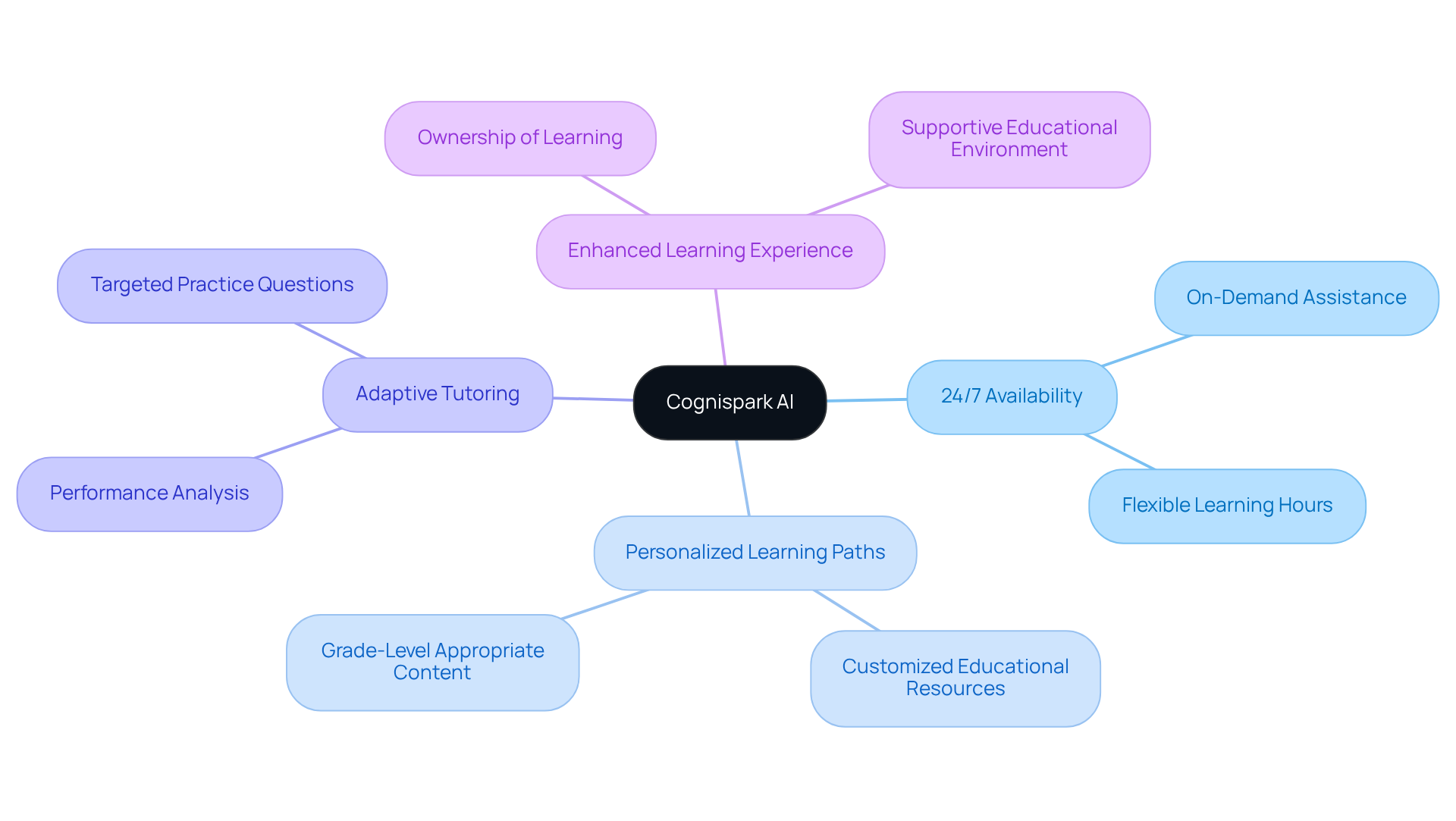 The center shows Cognispark AI, while the branches highlight its main features. Each sub-branch provides more details, helping you understand how each aspect contributes to a better learning experience. The center shows Cognispark AI, while the branches highlight its main features. Each sub-branch provides more details, helping you understand how each aspect contributes to a better learning experience.
