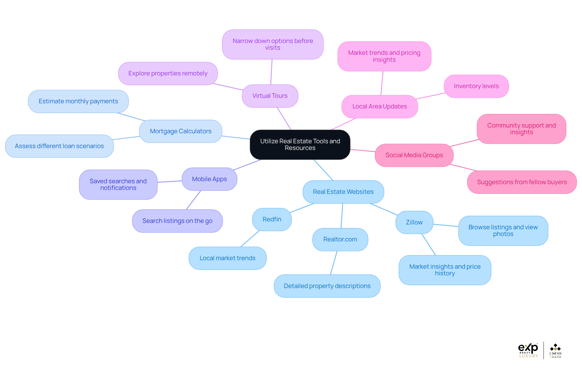 This mindmap starts with the main idea in the center and branches out to show different tools that can help you in your home search. Each branch represents a category of resources, and you can follow the lines to see how they connect to the central theme.