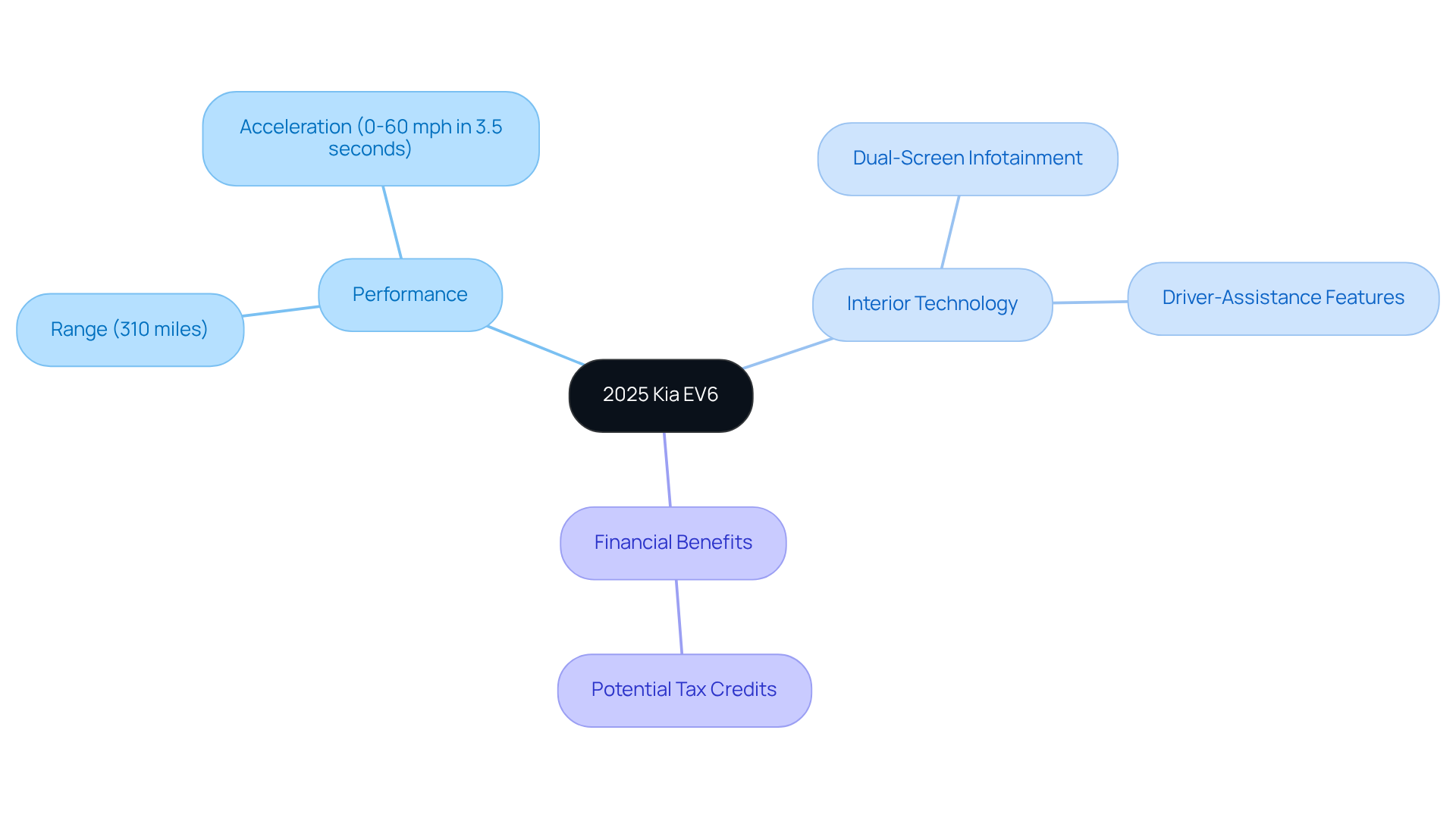 The central node represents the Kia EV6, with branches showing its key features. Each branch highlights an important aspect of the vehicle, making it easy to understand what makes the EV6 a great choice for urban adventures. The central node represents the Kia EV6, with branches showing its key features. Each branch highlights an important aspect of the vehicle, making it easy to understand what makes the EV6 a great choice for urban adventures.